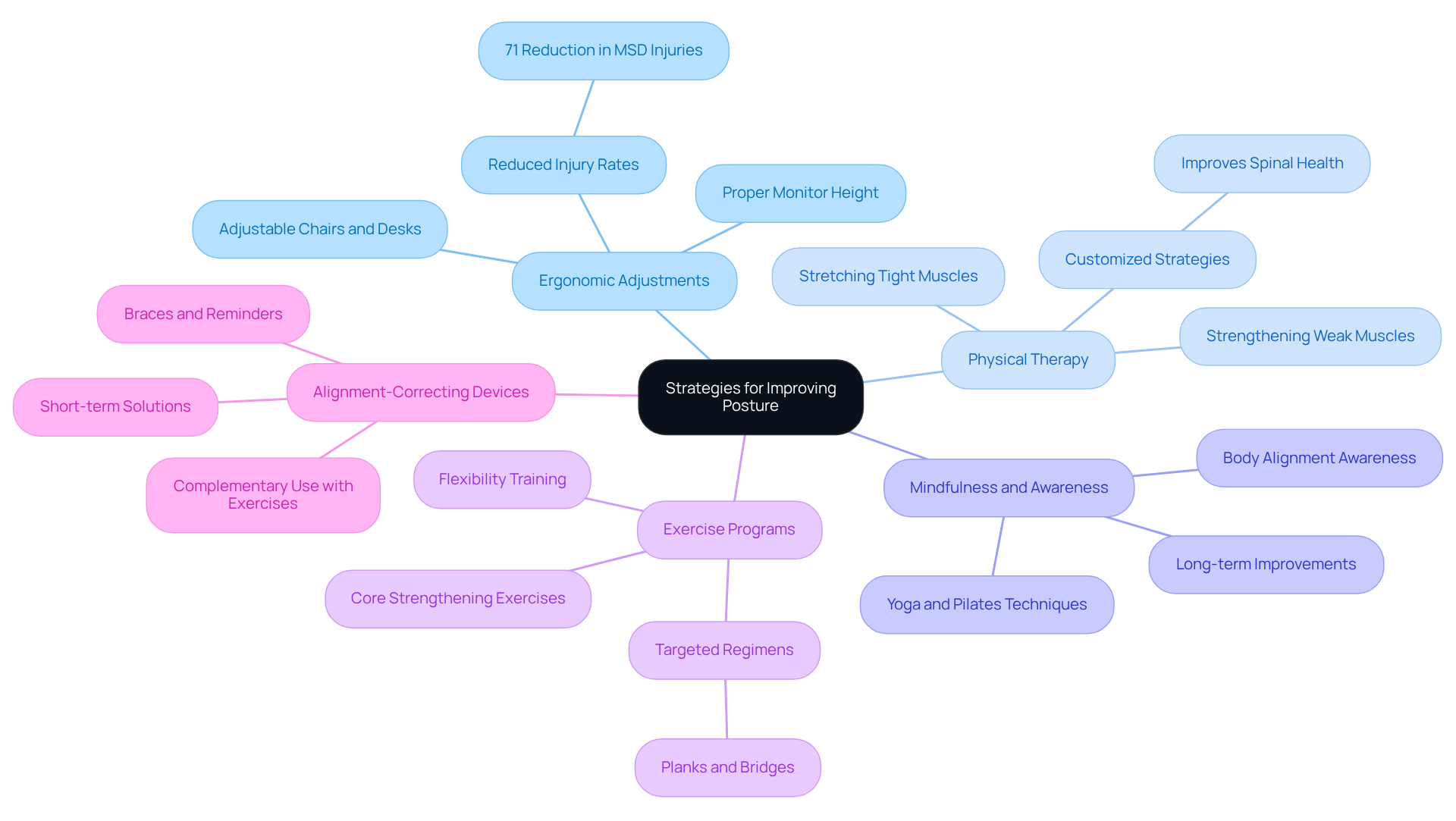 This mindmap starts with the main idea of improving posture at the center. Each branch represents a different strategy, and the sub-branches provide details about the benefits and methods associated with each strategy. This visual helps you see how different approaches can work together for better posture.