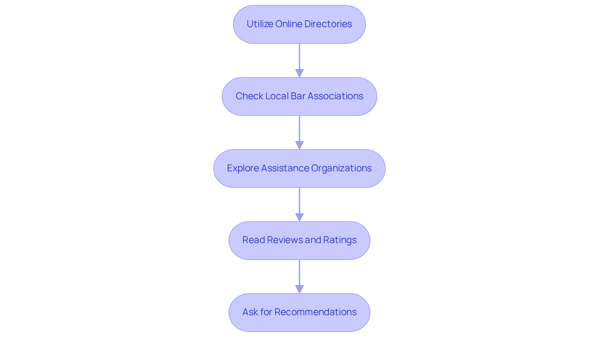 Each box represents a step in your search for affordable divorce lawyers. Follow the arrows to see the order in which you should take these actions to simplify your search.