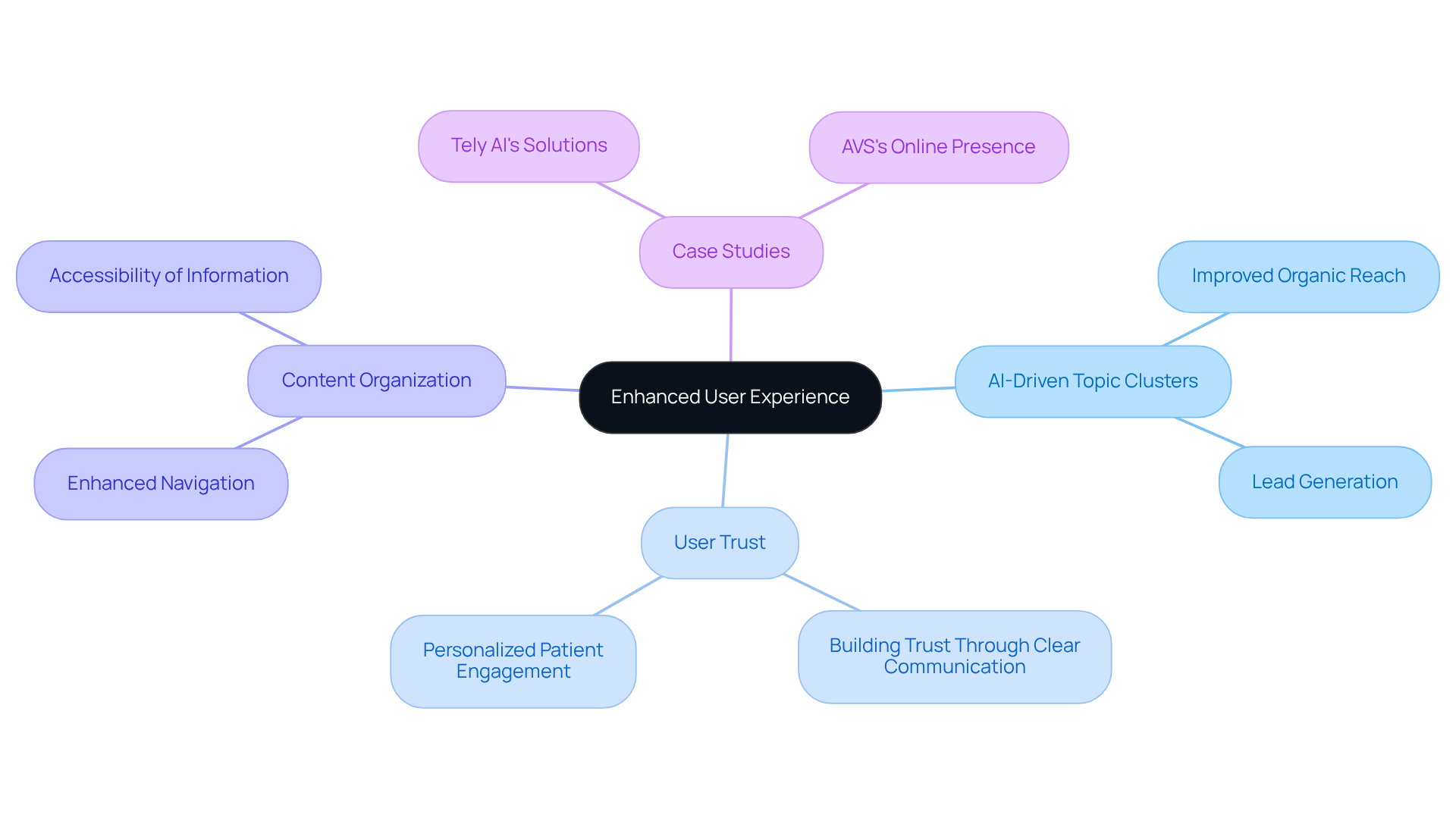 The central idea is about improving user experience through organized content. Each branch represents a key benefit or example, helping you see how they all connect back to the main theme.