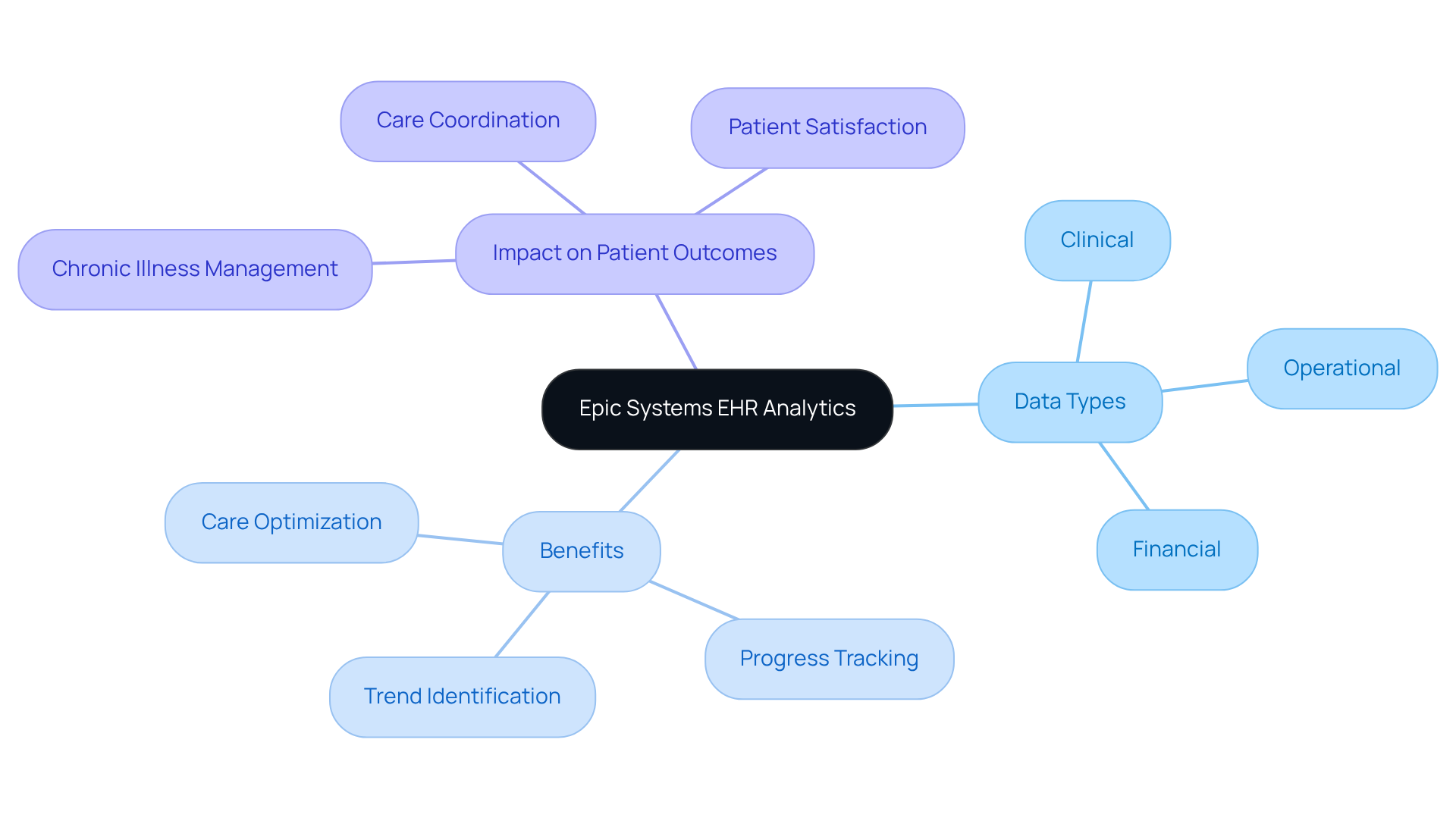 The central node represents Epic Systems' analytics approach, with branches showing how different data types and benefits lead to improved patient outcomes. Follow the branches to understand the holistic impact of EHR analytics in healthcare. The central node represents Epic Systems' analytics approach, with branches showing how different data types and benefits lead to improved patient outcomes. Follow the branches to understand the holistic impact of EHR analytics in healthcare.