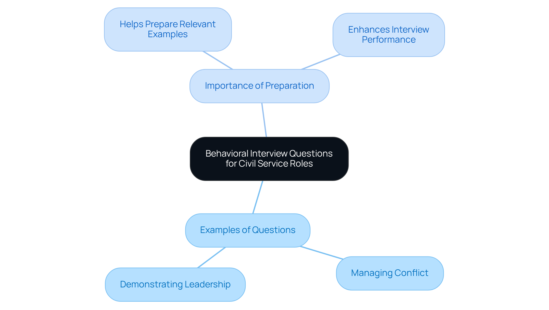 Start at the center with the main topic of behavioral interview questions. Follow the branches to see specific examples and understand why preparing for these questions is important for interview success. Start at the center with the main topic of behavioral interview questions. Follow the branches to see specific examples and understand why preparing for these questions is important for interview success.