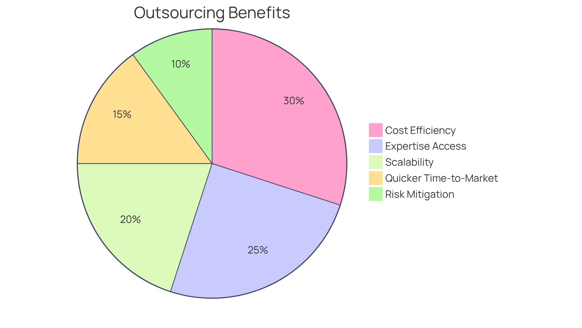 Each segment of the pie chart represents a key benefit of outsourcing. The size of each slice indicates how significant that benefit is in enhancing efficiency and compliance. A larger slice means a more substantial advantage. Each segment of the pie chart represents a key benefit of outsourcing. The size of each slice indicates how significant that benefit is in enhancing efficiency and compliance. A larger slice means a more substantial advantage.
