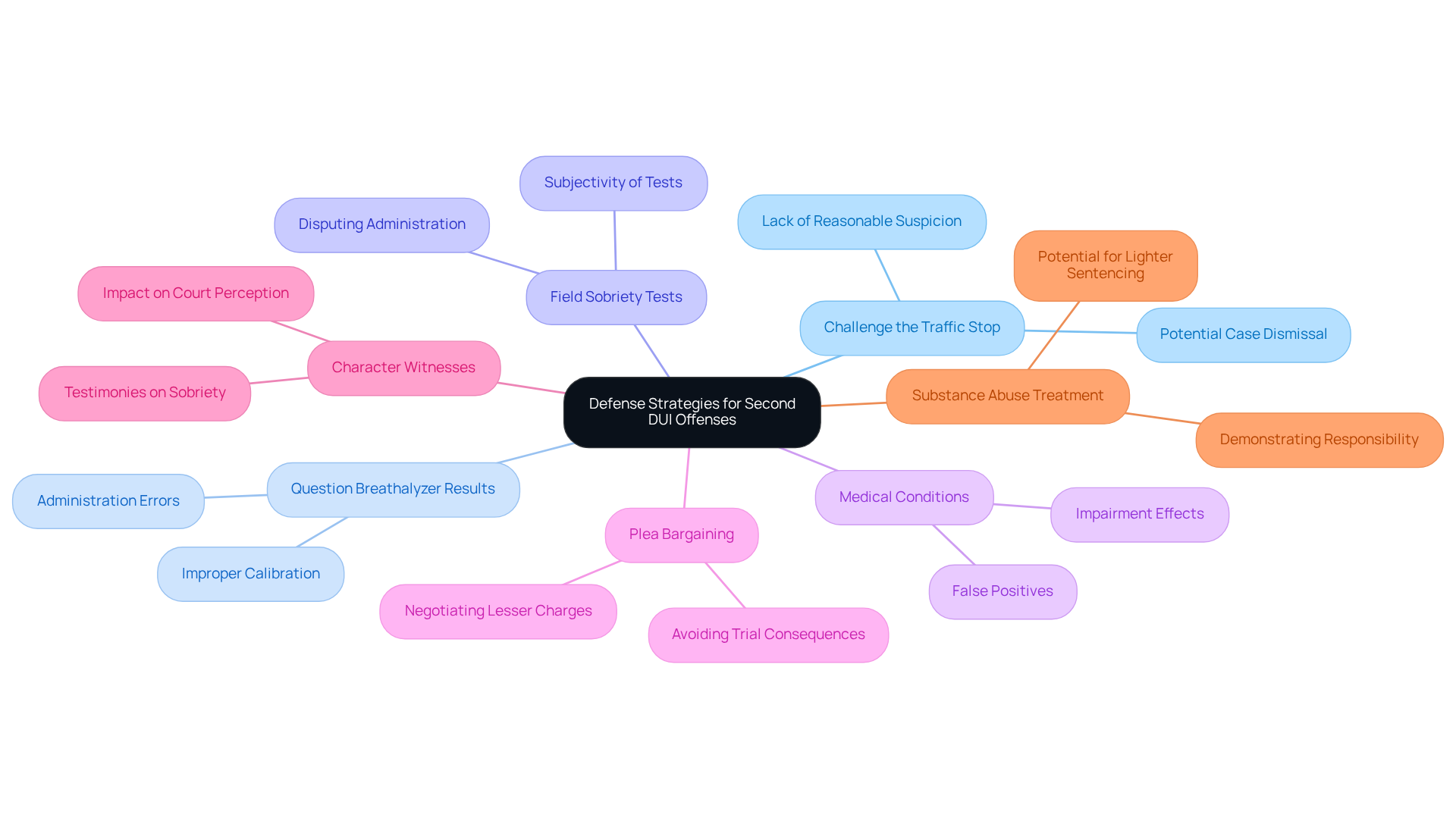 This mindmap starts with the main topic in the center and branches out to show different defense strategies. Each branch represents a specific strategy you can use, and the sub-branches provide more details about how to implement those strategies. It's a great way to visualize your options! This mindmap starts with the main topic in the center and branches out to show different defense strategies. Each branch represents a specific strategy you can use, and the sub-branches provide more details about how to implement those strategies. It's a great way to visualize your options!