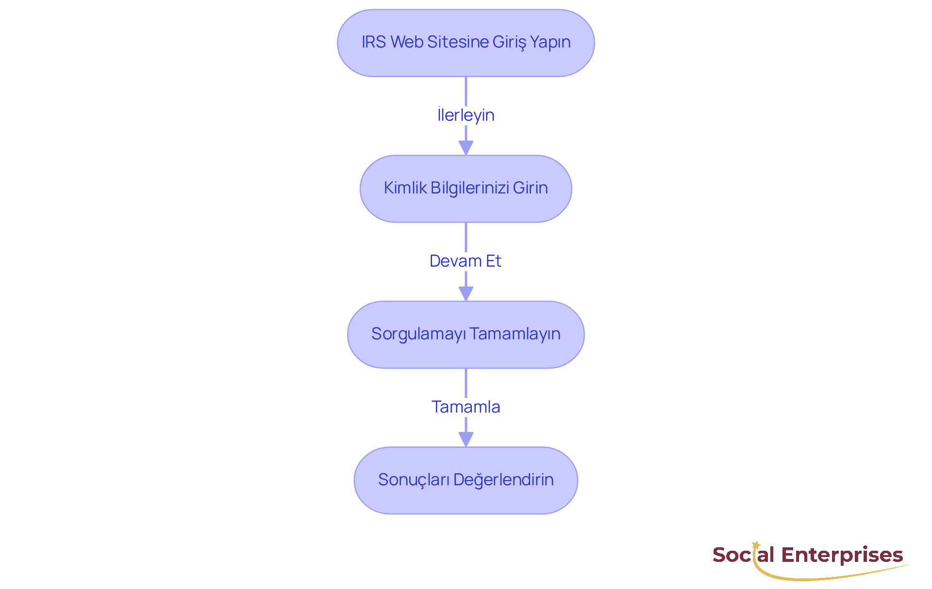 Her kutu, sürecin bir aşamasını temsil ediyor. Oklar ise her adımın birbirini nasıl takip ettiğini gösteriyor. Süreci takip ederek, yabancı vergi numaranızı sorgulamak için ne yapmanız gerektiğini öğrenebilirsiniz. Her kutu, sürecin bir aşamasını temsil ediyor. Oklar ise her adımın birbirini nasıl takip ettiğini gösteriyor. Süreci takip ederek, yabancı vergi numaranızı sorgulamak için ne yapmanız gerektiğini öğrenebilirsiniz.
