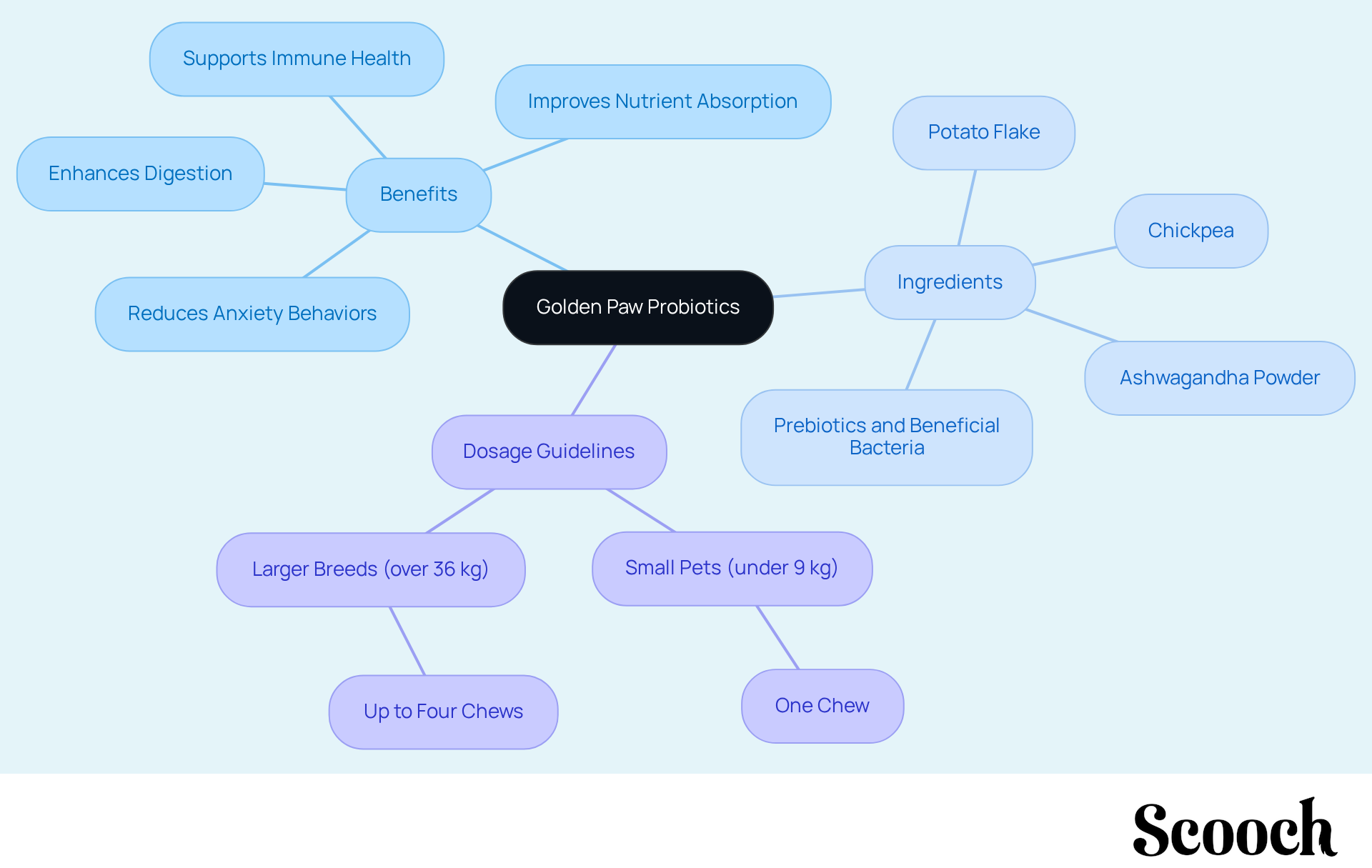 This mindmap illustrates how Golden Paw Probiotics supports your dog's health. The central idea branches out to show benefits, key ingredients, and how to properly dose based on your dog's weight.