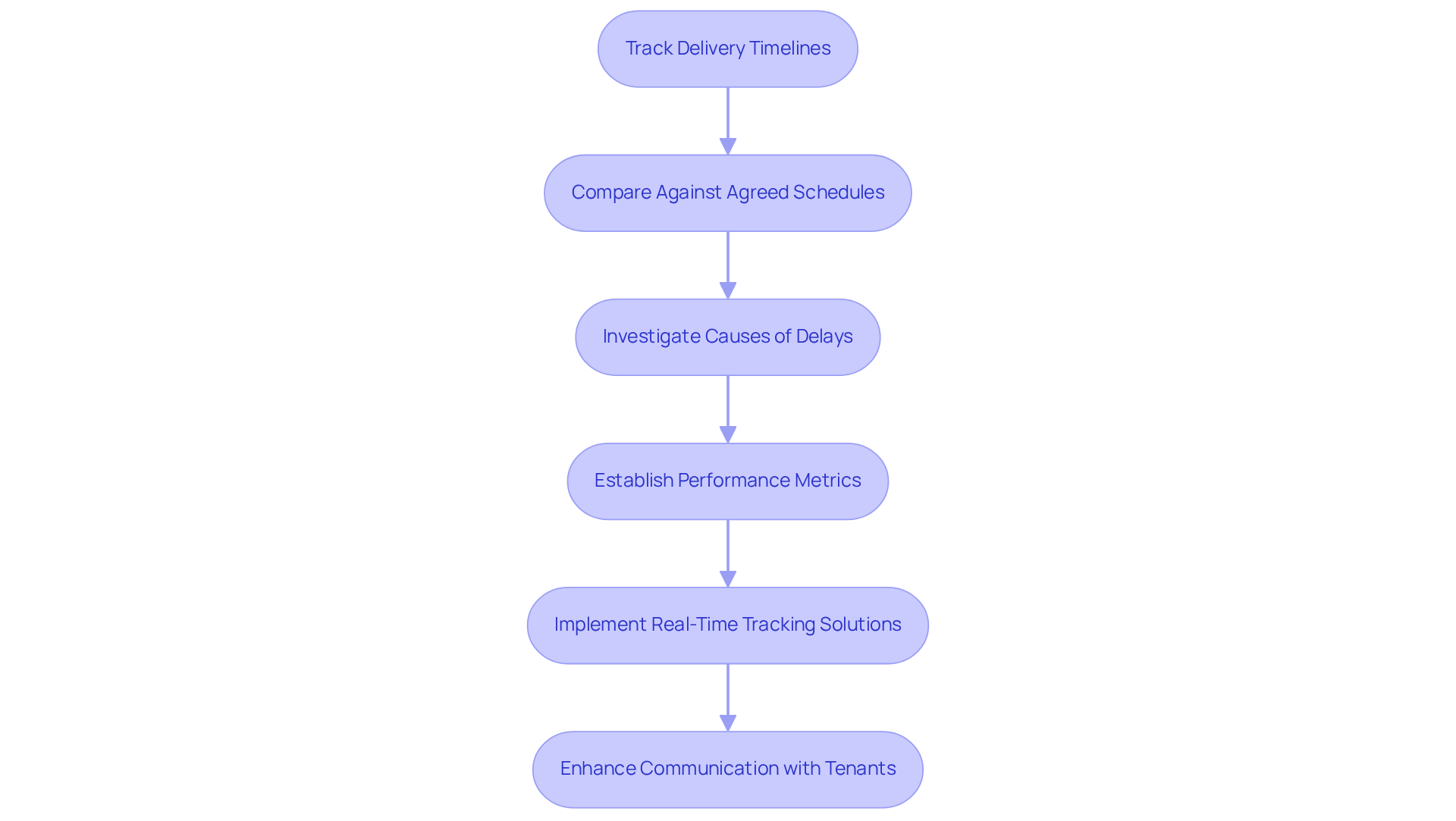 Each box represents a step in the process of ensuring timely deliveries. Follow the arrows to see how each step leads to the next, helping to maintain tenant satisfaction. Each box represents a step in the process of ensuring timely deliveries. Follow the arrows to see how each step leads to the next, helping to maintain tenant satisfaction.