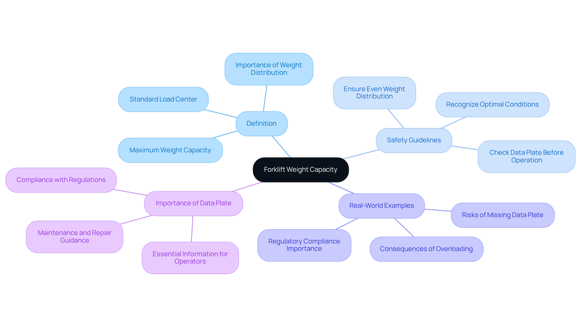 The center shows the main topic, and the branches provide detailed information about safety, examples, and why the data plate is crucial. Follow the branches to explore each aspect of forklift weight capacity.