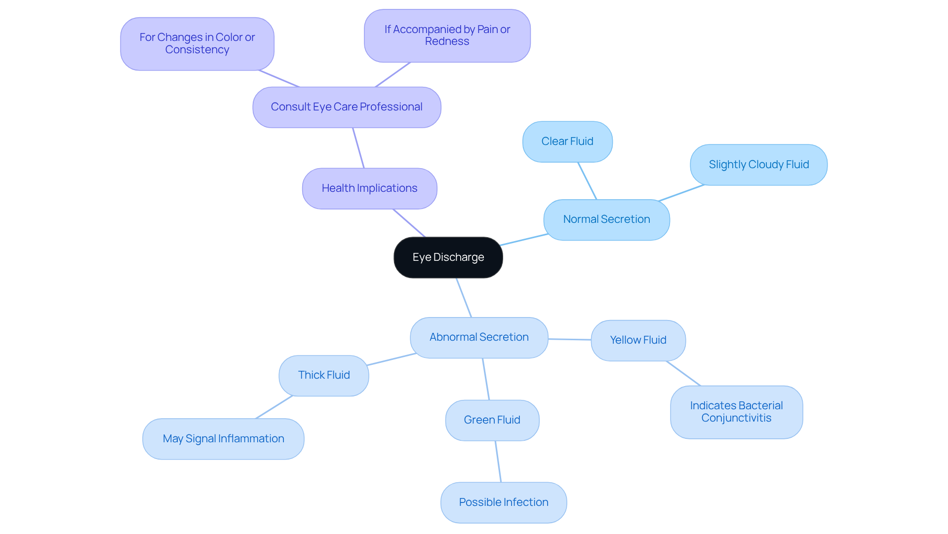 This mindmap helps you explore the different types of eye discharge. Start at the center with 'Eye Discharge' and follow the branches to learn about what is normal and what might indicate a health issue. Each color represents a different category, making it easy to see how everything connects.