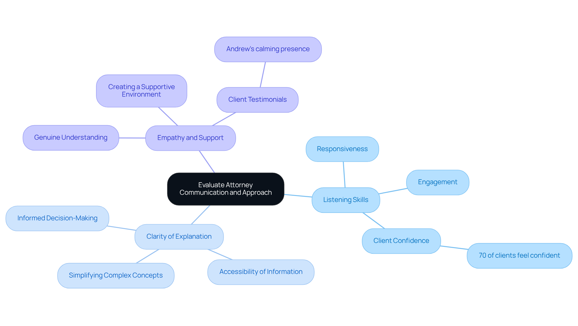 The center represents the overall evaluation of attorneys, while the branches show the key areas to consider. Each sub-branch provides specific points and examples to help you understand what to look for in an attorney.