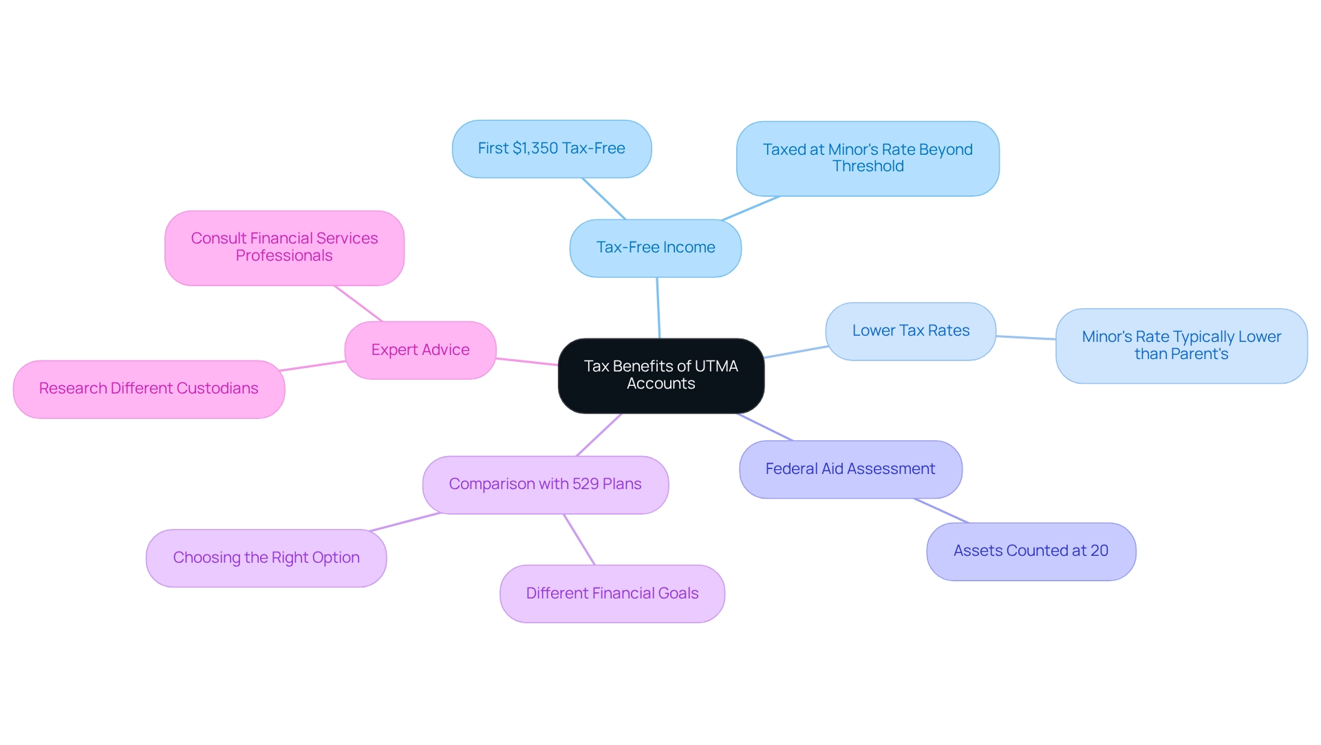 7 Essential UTMA Withdrawal Tax Rules Every Parent Should Know - Bright ...