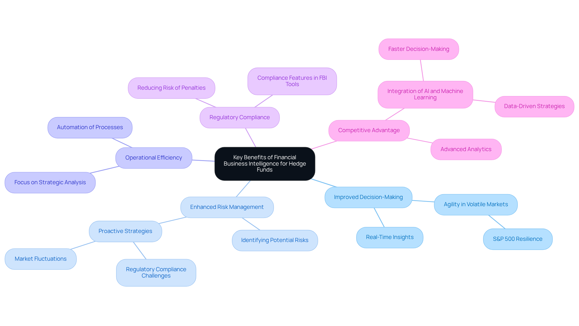 The central node represents the overall theme, while each branch highlights a specific benefit of FBI. The sub-branches provide additional details or examples, helping you understand how each benefit contributes to the success of hedge funds.