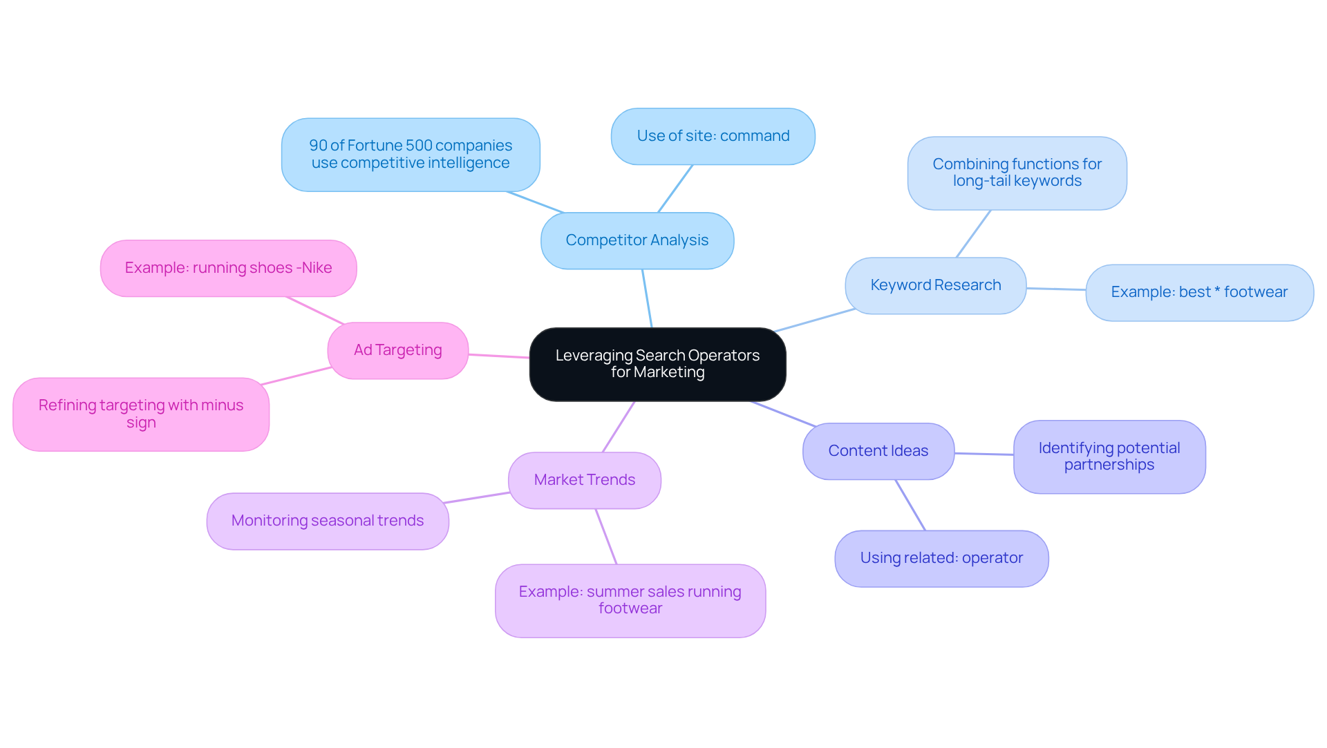 This mindmap starts with the main idea in the center and branches out to show different ways to use Google search operators in marketing. Each branch represents a specific application, and the sub-branches provide more details or examples. Follow the branches to see how each strategy connects back to the central theme. This mindmap starts with the main idea in the center and branches out to show different ways to use Google search operators in marketing. Each branch represents a specific application, and the sub-branches provide more details or examples. Follow the branches to see how each strategy connects back to the central theme.