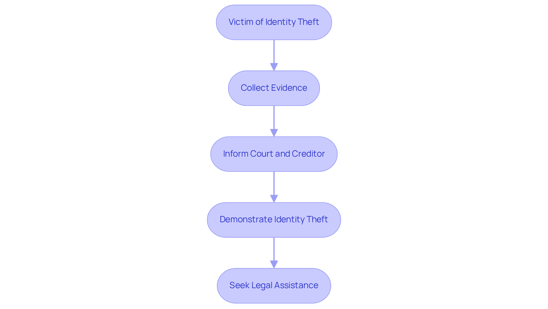 This flowchart outlines the steps victims of identity theft can take to defend against collection lawsuits. Start at the top and follow the arrows to see what actions to take at each stage.