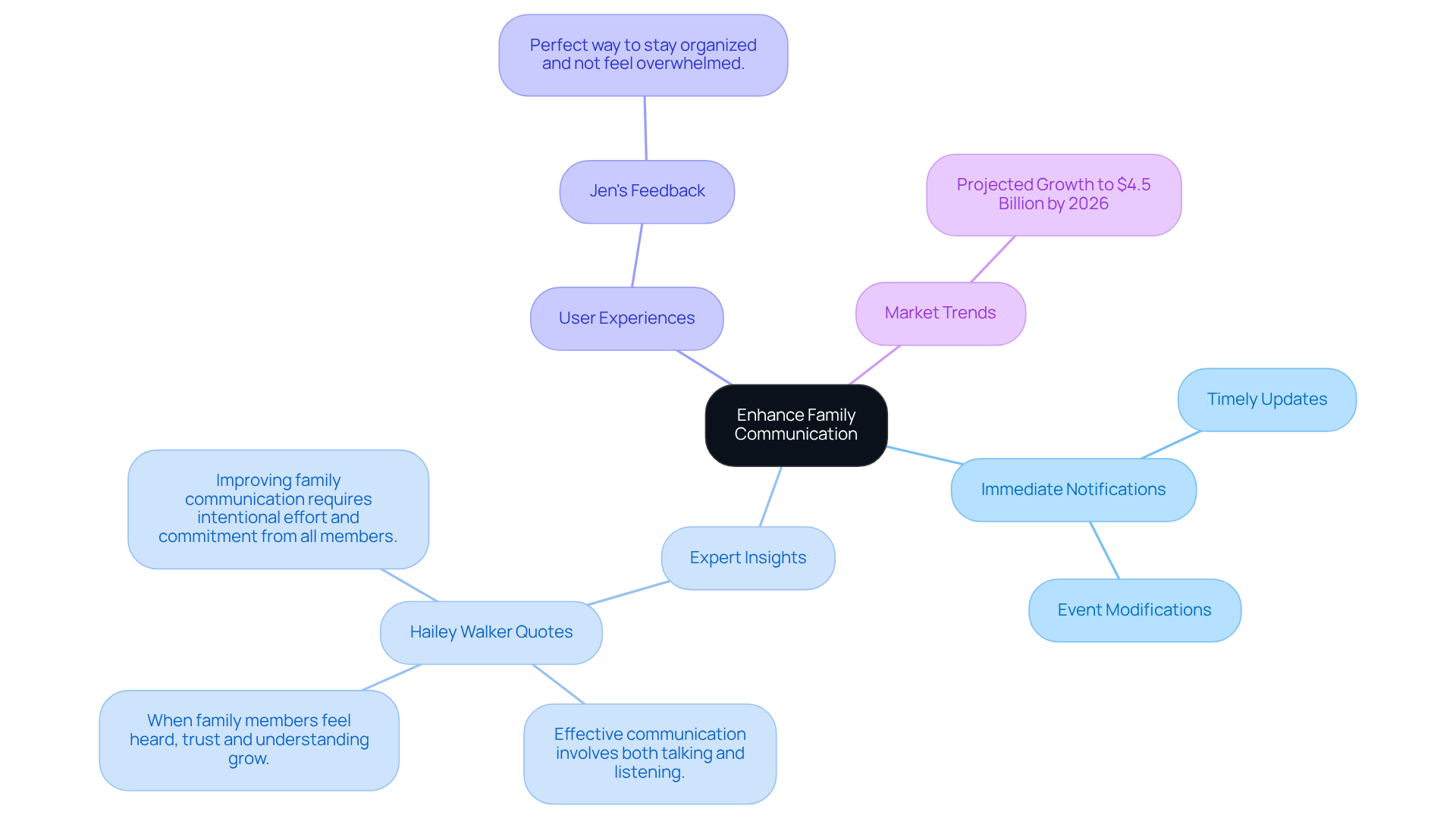 Start at the center with the main idea of enhancing family communication, then explore how immediate updates, expert opinions, user experiences, and market trends all connect to this theme.