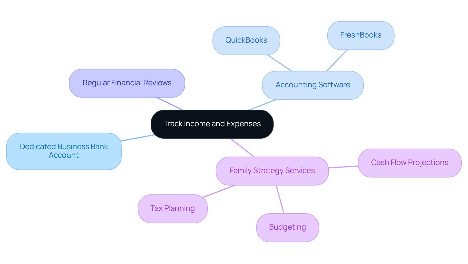 This mindmap starts with the core idea of managing finances effectively and expands into key areas that support this goal. Each branch highlights important components that help maintain financial health and literacy. This mindmap starts with the core idea of managing finances effectively and expands into key areas that support this goal. Each branch highlights important components that help maintain financial health and literacy.