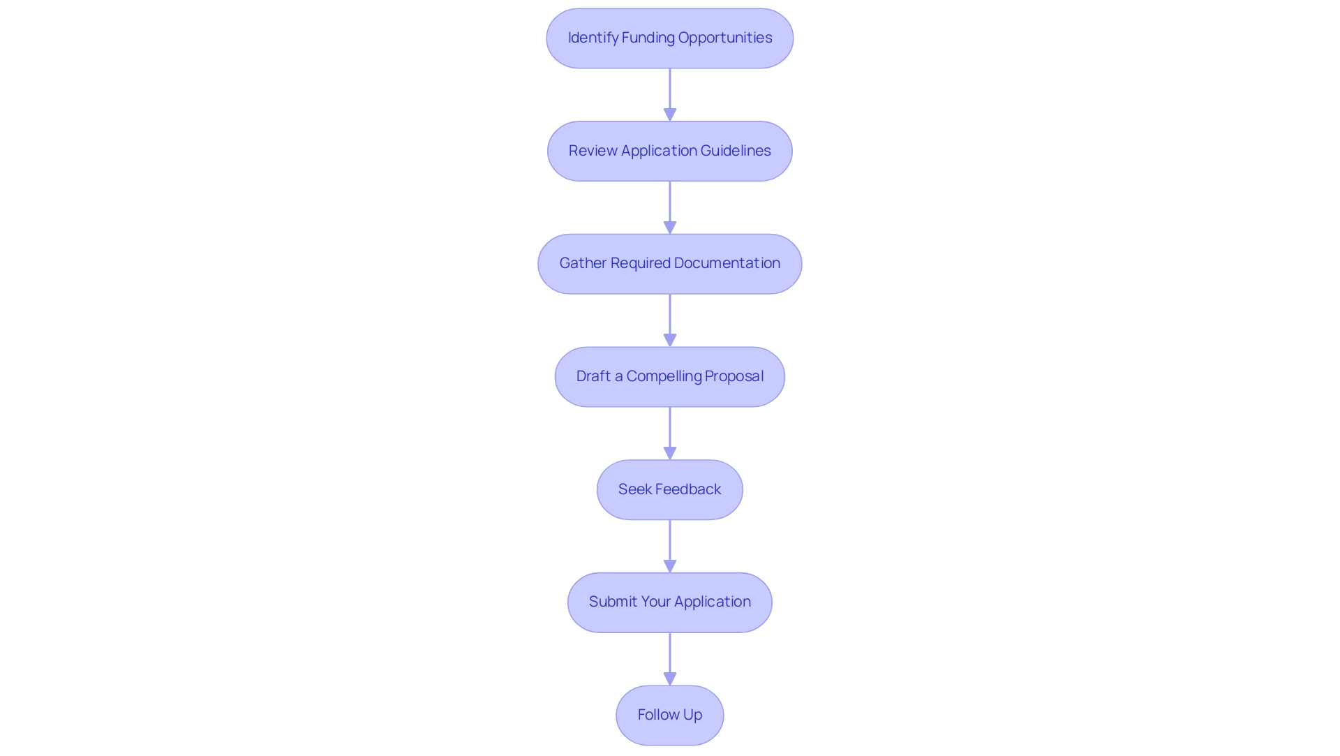 Each box represents a step in the grant application process, and the arrows indicate the progression from one step to the next. Each box represents a step in the grant application process, and the arrows indicate the progression from one step to the next.