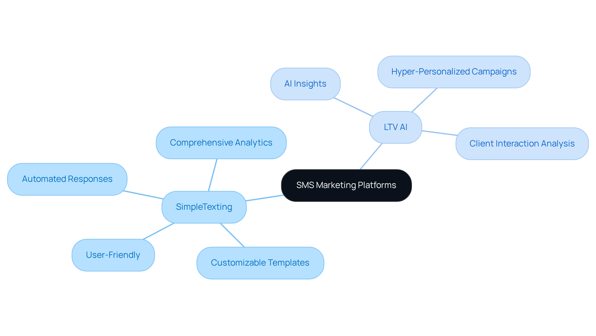 The central node represents the topic of SMS marketing platforms. Each branch shows a different platform, with further branches detailing their unique features and benefits. This layout helps you quickly understand what each platform offers.