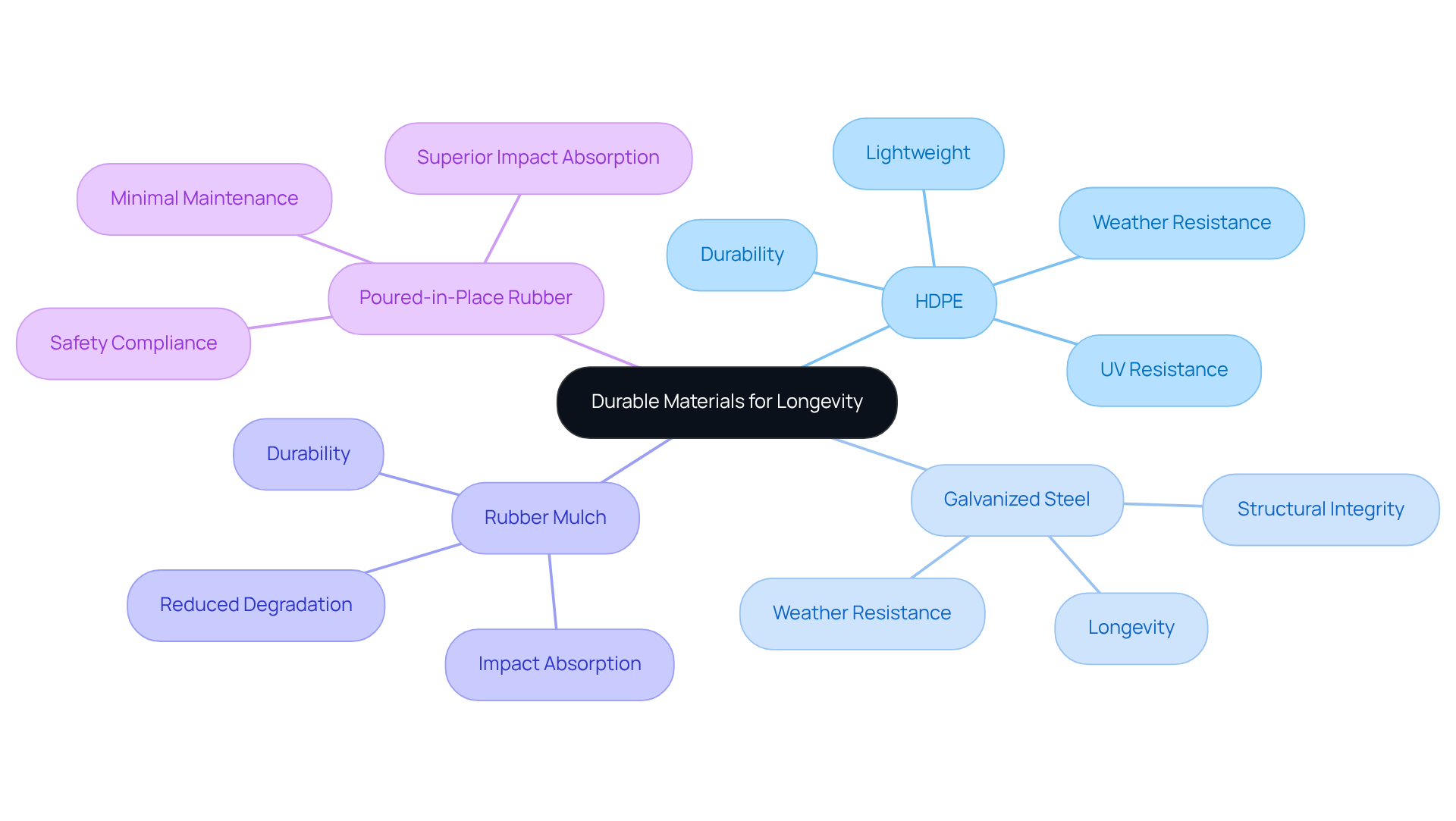 The center represents the main focus on durable materials, while the branches show different types of materials and their specific advantages. Follow the branches to see how each material contributes to safety and longevity. The center represents the main focus on durable materials, while the branches show different types of materials and their specific advantages. Follow the branches to see how each material contributes to safety and longevity.