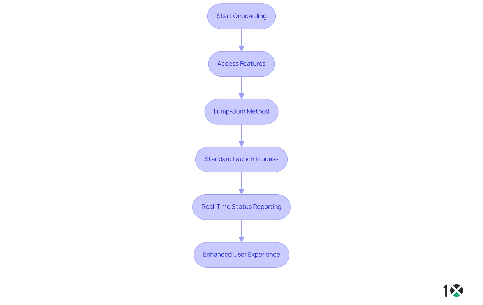 Follow the arrows to see how new users move through the onboarding process, starting from accessing features to achieving a positive user experience.