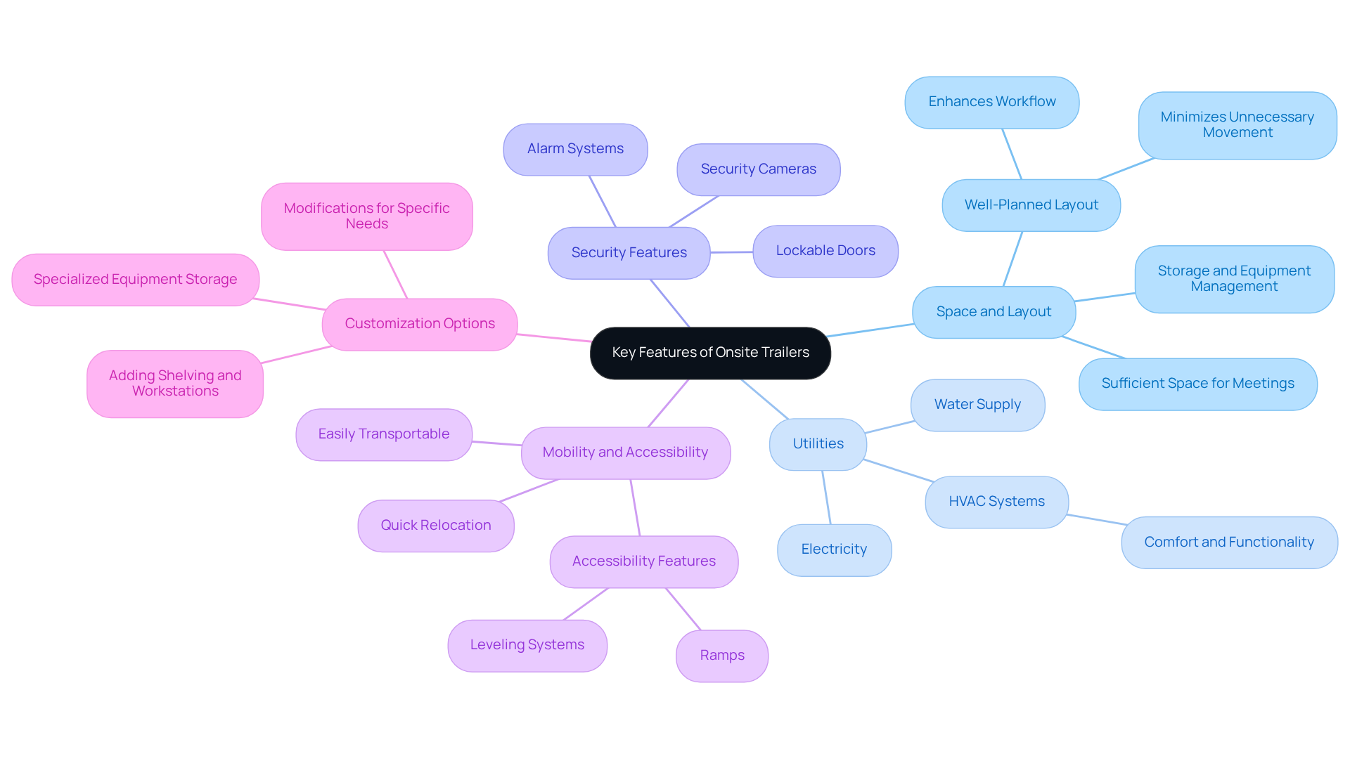 The center shows the main topic, and each branch represents a key feature of onsite trailers. Follow the branches to explore specific details about each feature. The center shows the main topic, and each branch represents a key feature of onsite trailers. Follow the branches to explore specific details about each feature.