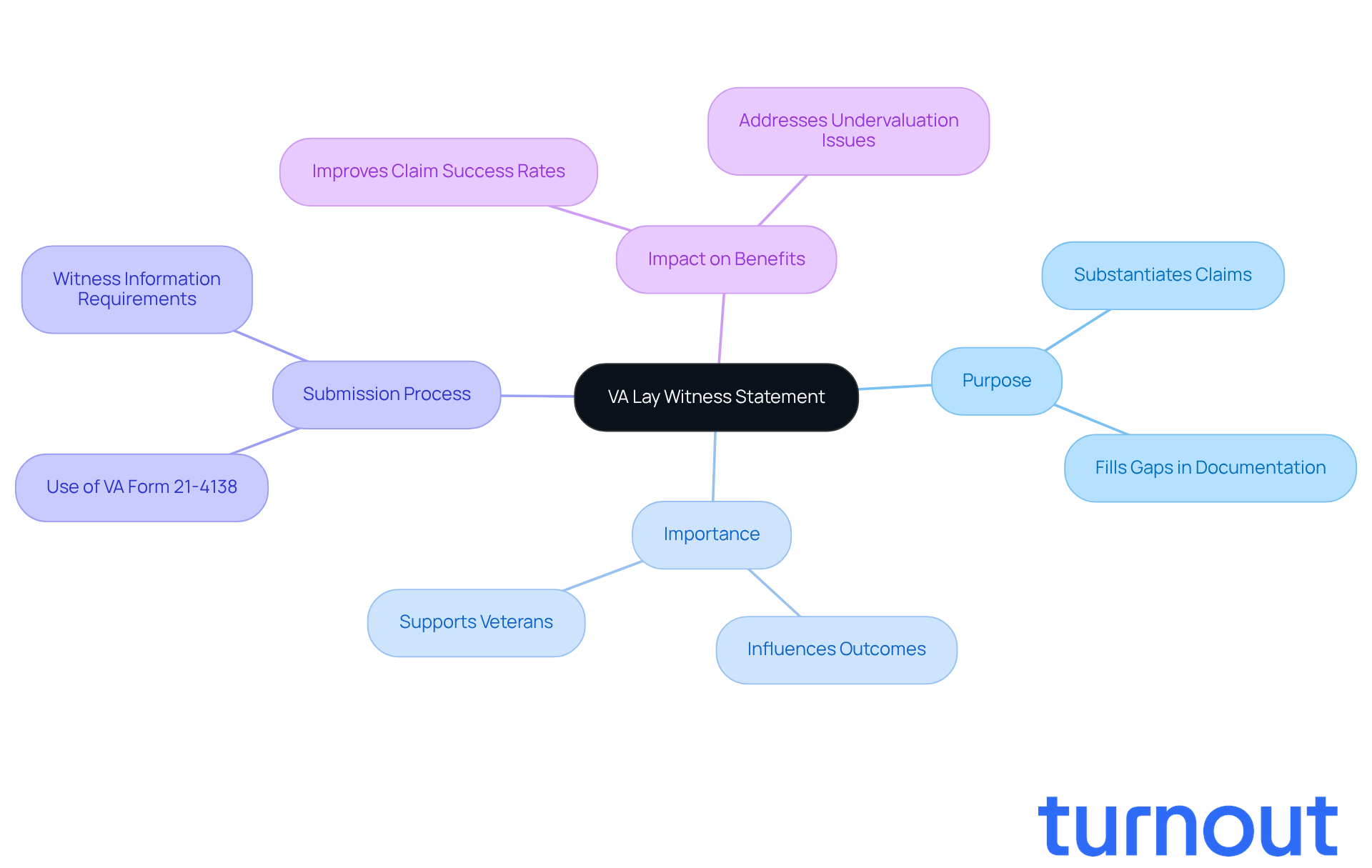 Start at the center with the main concept of the VA lay witness statement, then follow the branches to explore its purpose, importance, submission process, and how it impacts benefits for veterans.