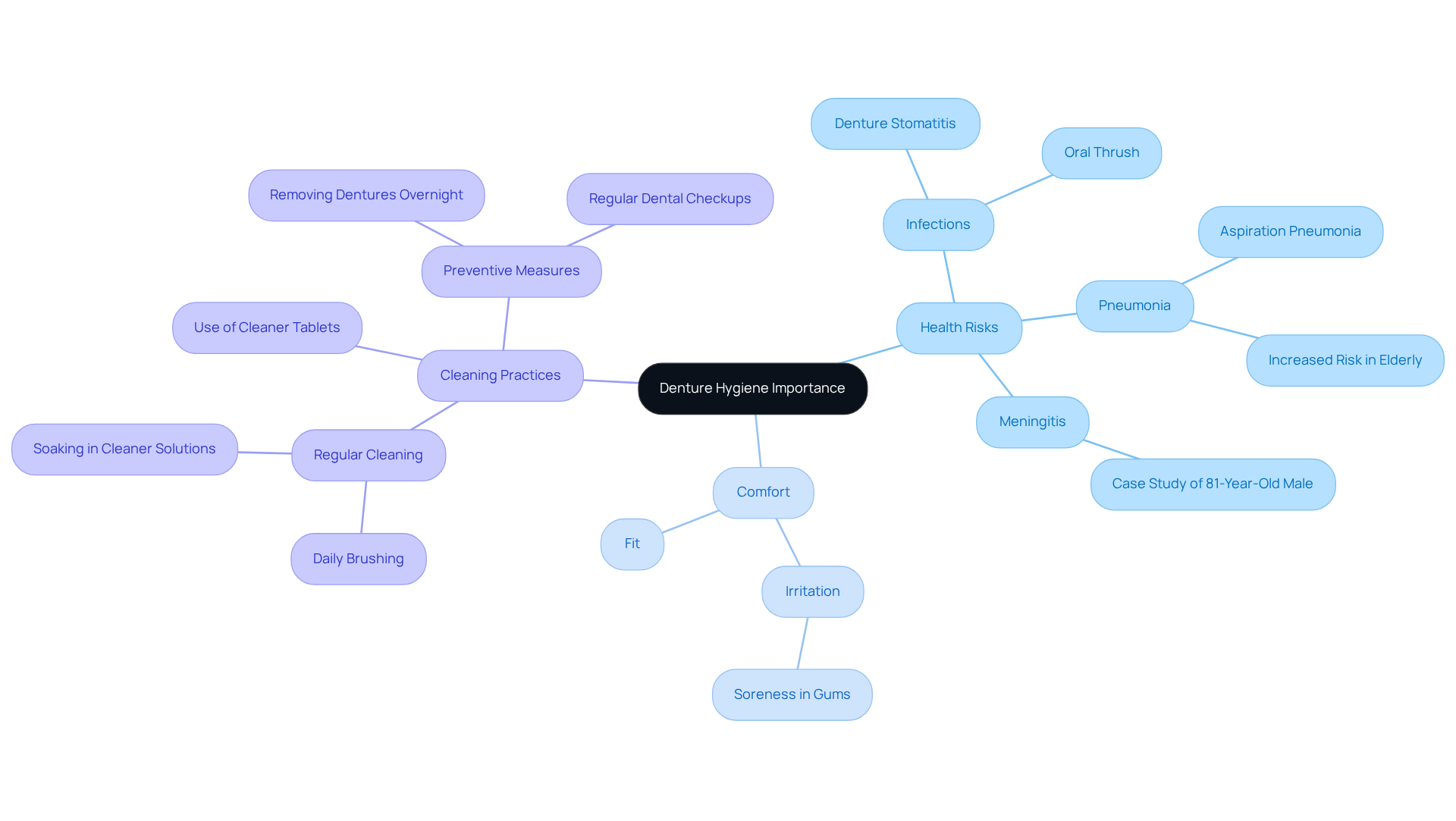 This mindmap illustrates why maintaining denture hygiene is crucial. Each branch represents a key area related to hygiene, showing how they connect to overall health and comfort. Follow the branches to understand the risks of neglect and the benefits of proper care.