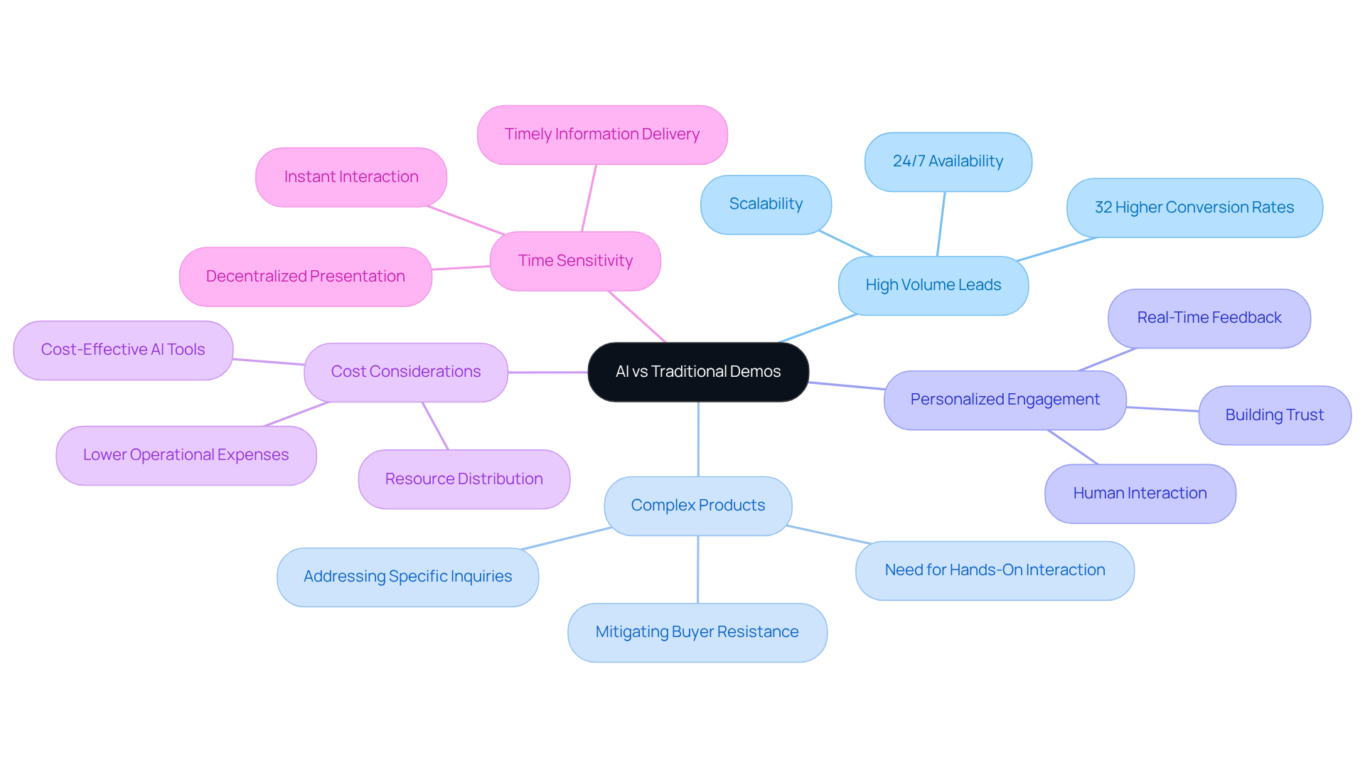 This mindmap illustrates the key factors to consider when choosing between AI and traditional demos. Each branch represents a different factor, with sub-branches providing more details. Follow the branches to understand how each approach can be beneficial in different sales contexts.