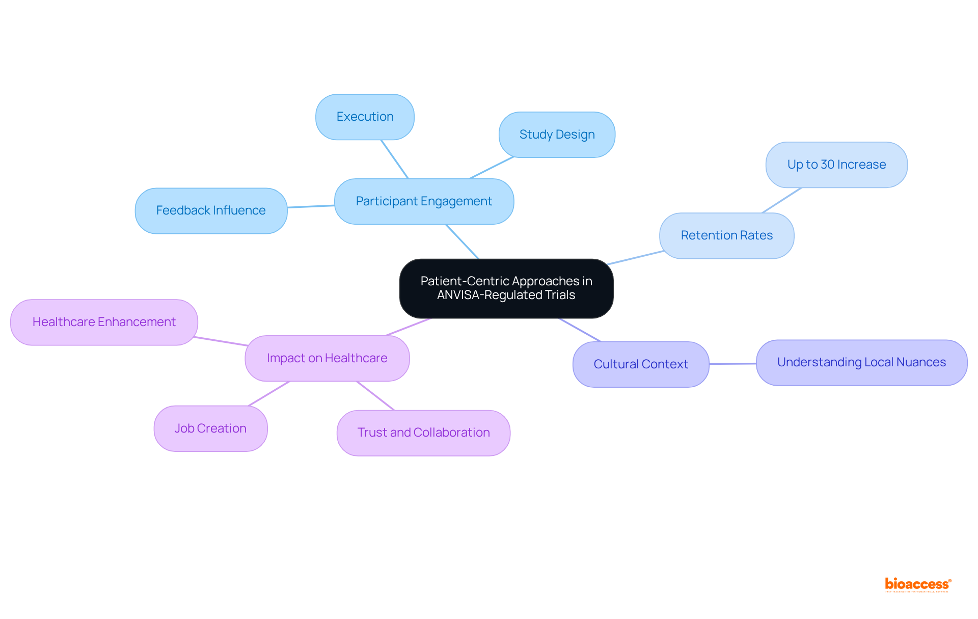 The central node represents the main topic, while branches and sub-branches show how various aspects relate to patient-centric approaches in clinical research. The central node represents the main topic, while branches and sub-branches show how various aspects relate to patient-centric approaches in clinical research.