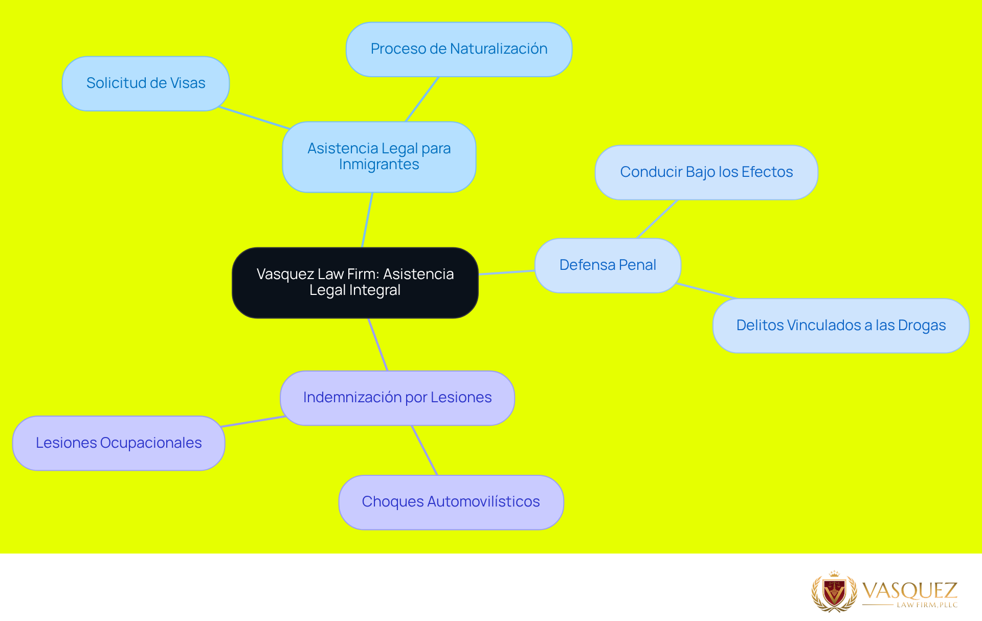 El nodo central representa el bufete, y las ramas muestran las diferentes áreas de servicio. Cada sub-rama detalla servicios específicos, ayudando a entender cómo el bufete apoya a sus clientes en diversas situaciones legales. El nodo central representa el bufete, y las ramas muestran las diferentes áreas de servicio. Cada sub-rama detalla servicios específicos, ayudando a entender cómo el bufete apoya a sus clientes en diversas situaciones legales.