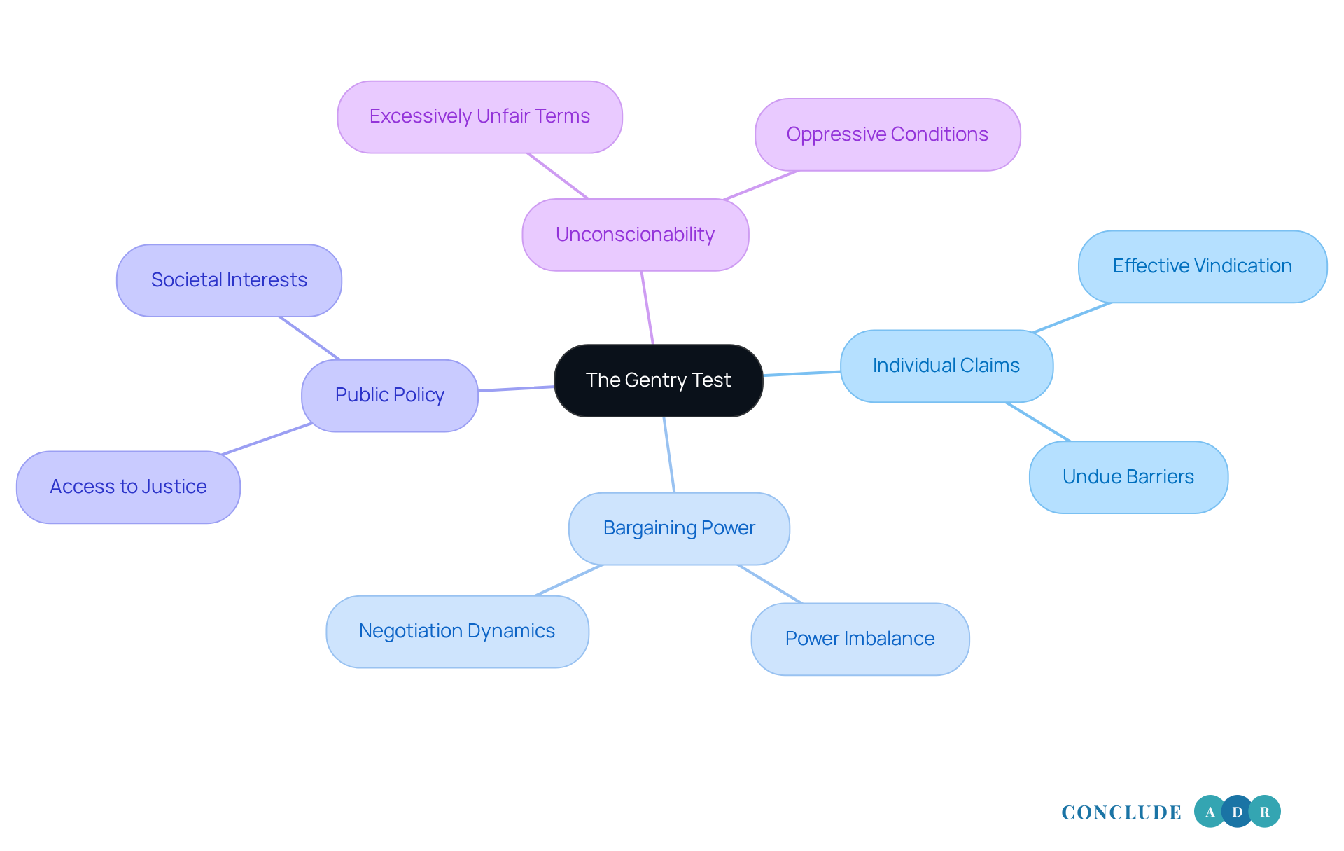 The central node represents the Gentry test, while the branches show the four key factors that courts consider. Each factor is crucial for understanding how arbitration agreements are evaluated.