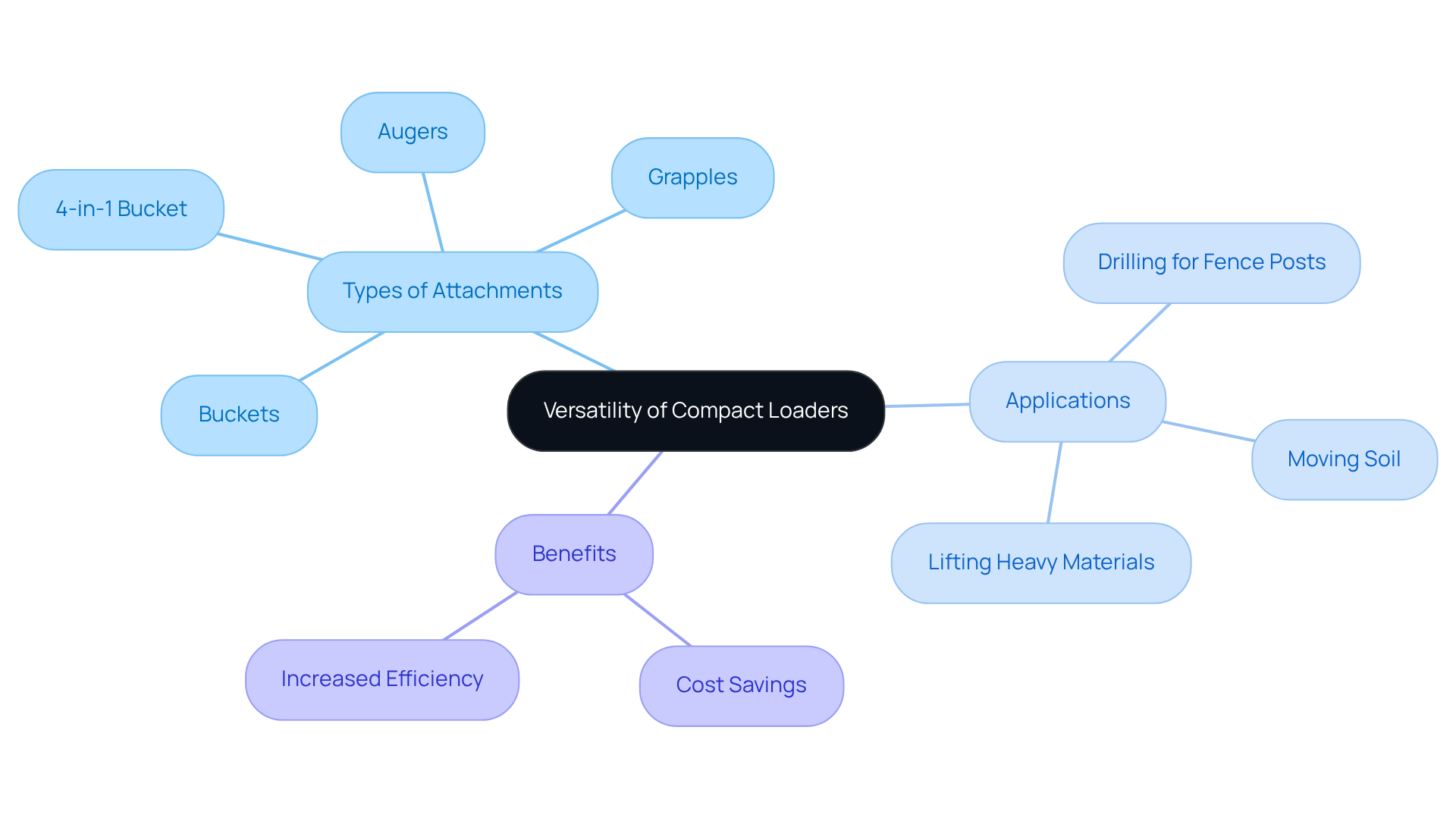 This mindmap shows how compact loaders can use different attachments for various tasks. Each branch represents a type of attachment or its application, helping you understand how these machines can adapt to different job site needs.