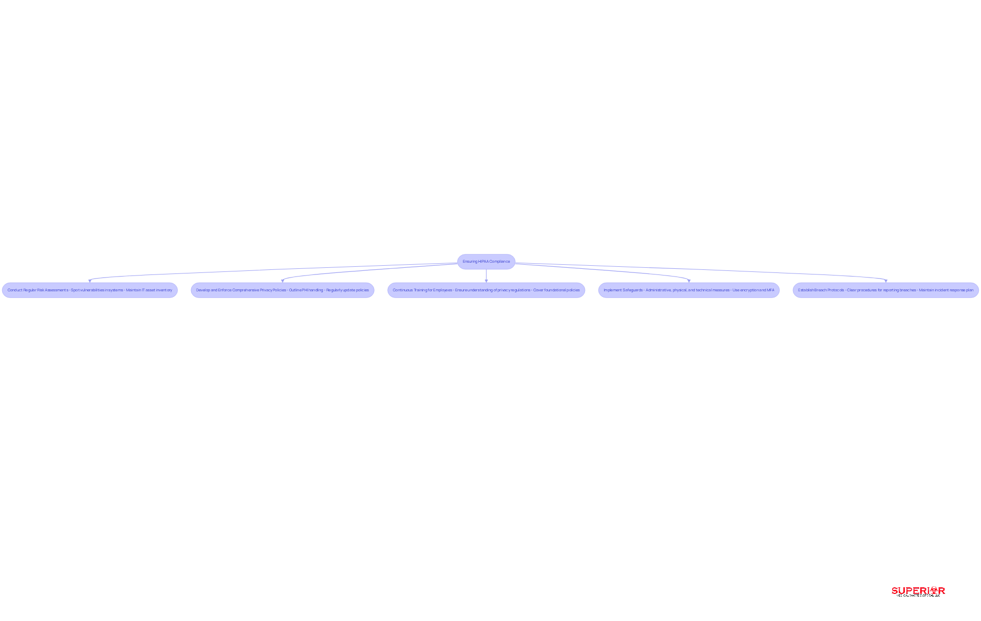This flowchart outlines the key practices healthcare organizations should follow to comply with HIPAA regulations. Each box represents a crucial step, and the arrows show how these steps connect to the overall goal of protecting patient information.