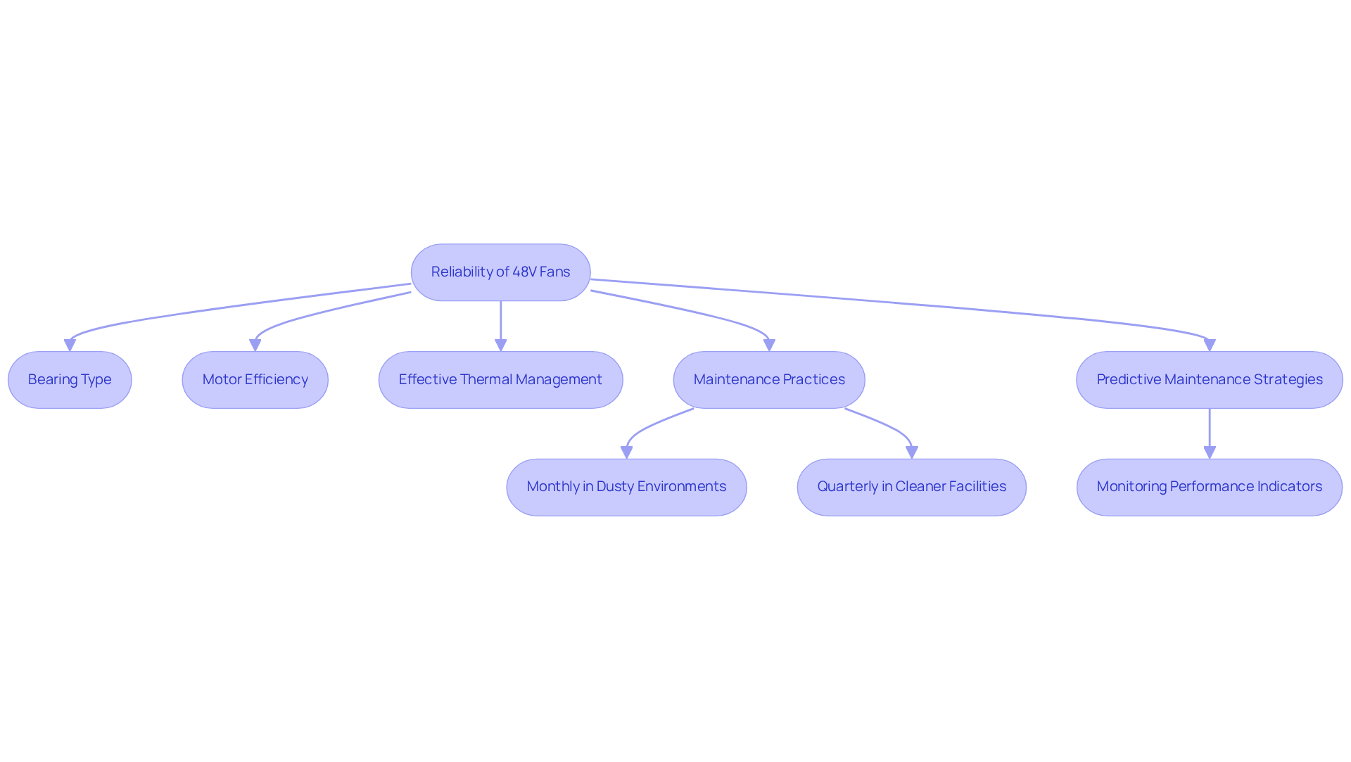 This flowchart shows how different factors contribute to the reliability of 48V fans and outlines the maintenance practices needed to keep them running smoothly. Follow the arrows to see how each factor connects to maintenance strategies.