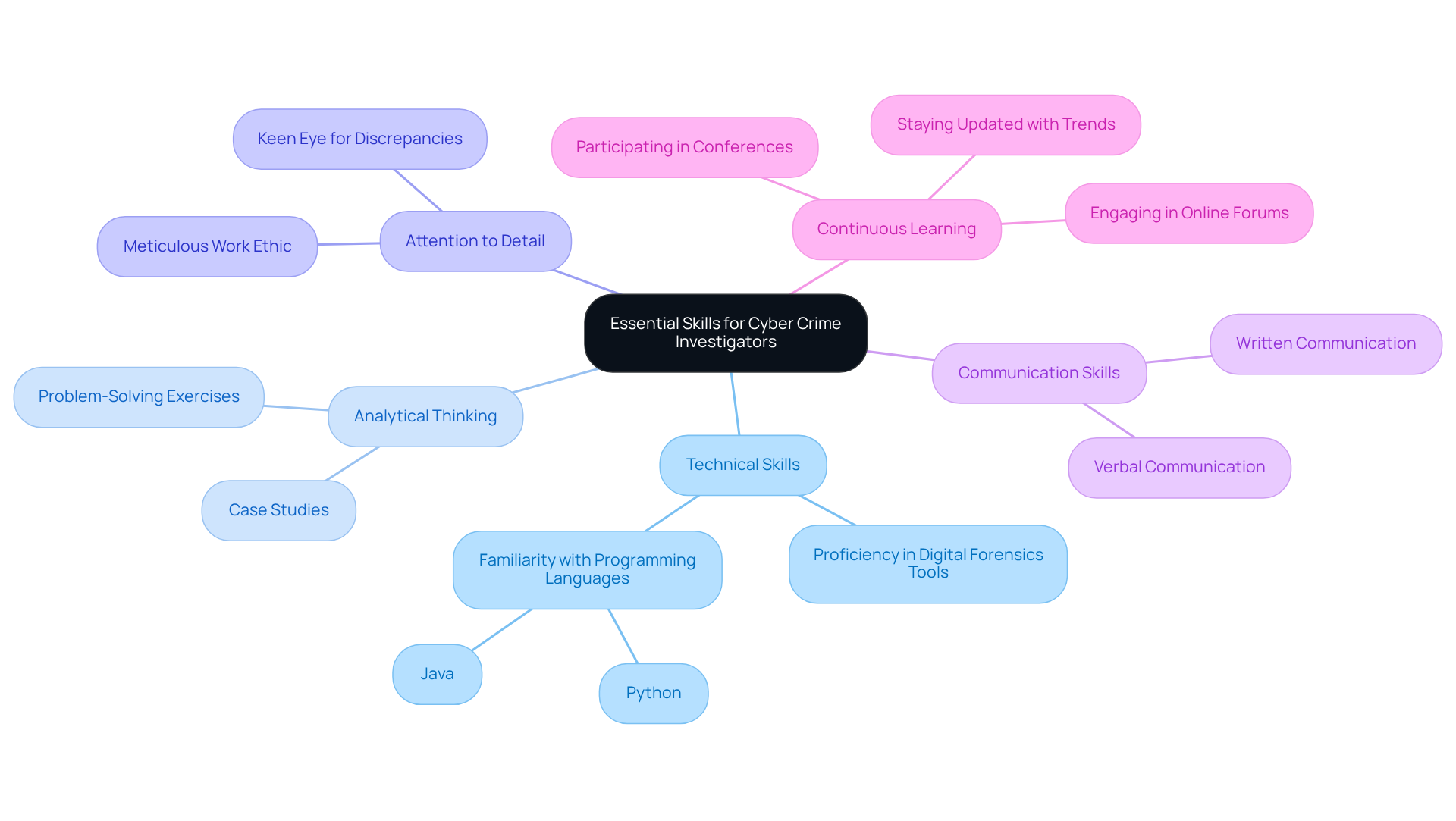 The center shows the main focus on skills, and each branch represents a key skill area. Follow the branches to see specific aspects that are important for each skill. The center shows the main focus on skills, and each branch represents a key skill area. Follow the branches to see specific aspects that are important for each skill.