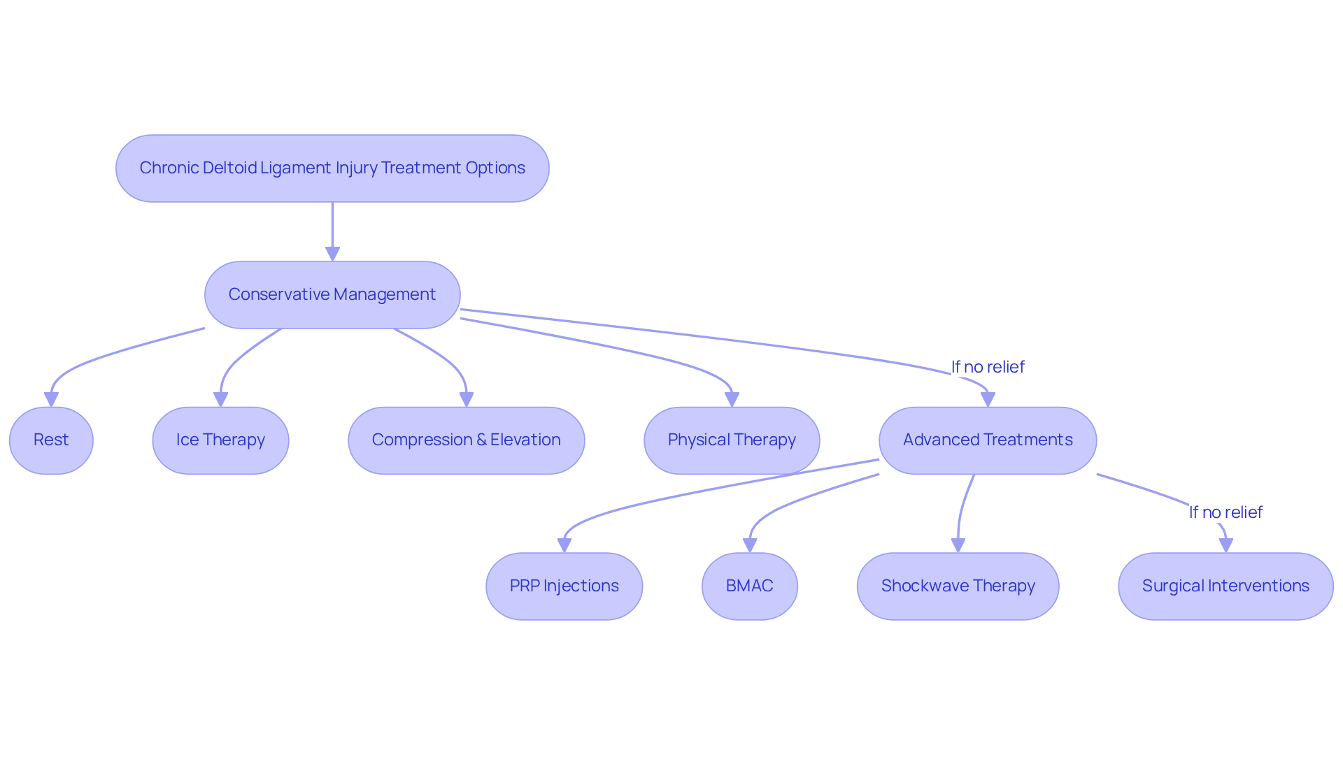 This flowchart guides you through the treatment options available for chronic deltoid ligament injuries. Start with conservative methods, and if those don't work, explore advanced treatments or surgery. Each step shows the path you might take in your recovery journey.