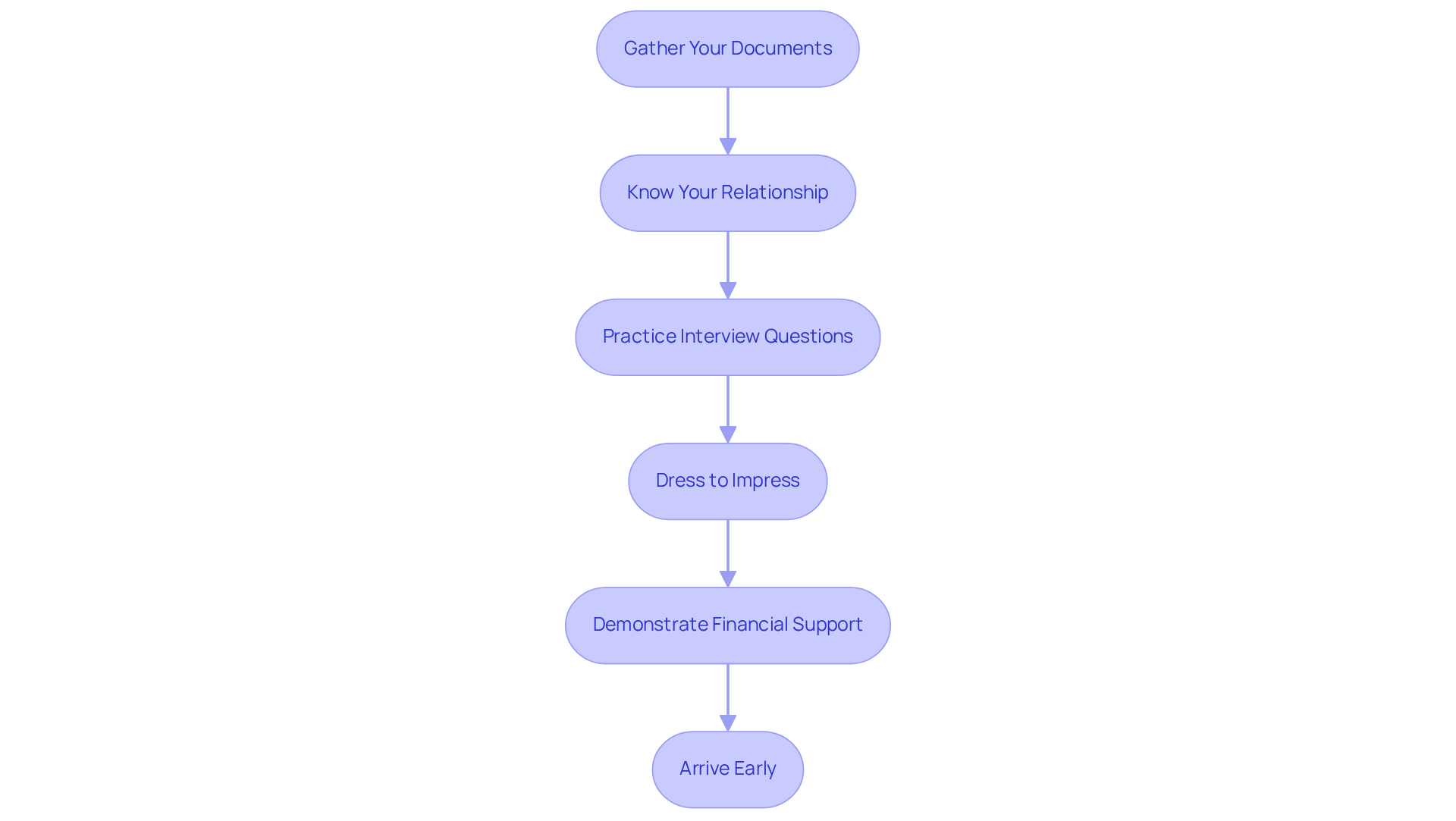 Each box represents a crucial step in preparing for your visa interview. Follow the arrows to see the order in which you should tackle these tasks for the best chance of success. Each box represents a crucial step in preparing for your visa interview. Follow the arrows to see the order in which you should tackle these tasks for the best chance of success.