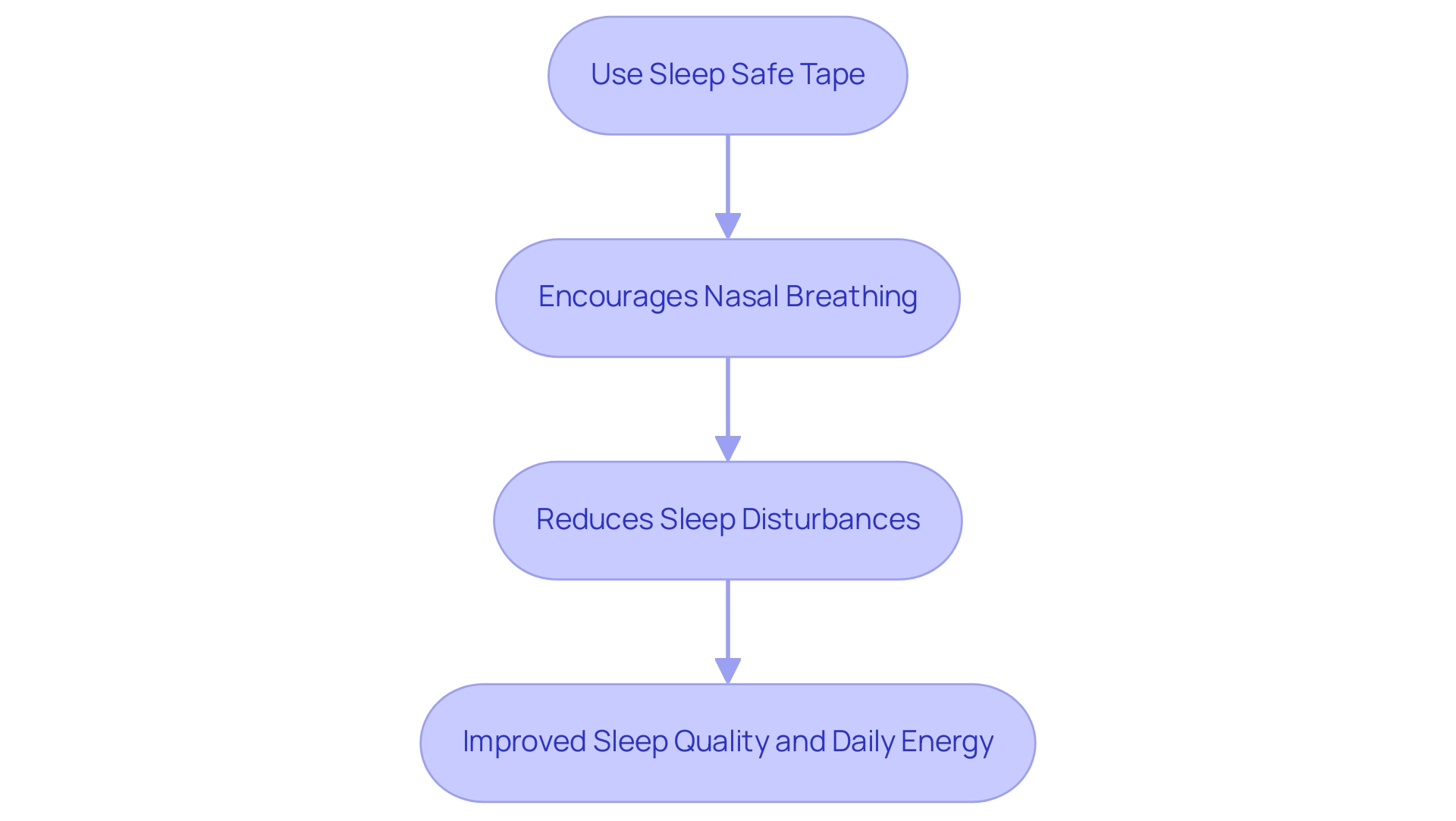 Each box represents a step in the process of improving sleep quality, with arrows indicating the progression from using sleep safe tape to achieving better rest.