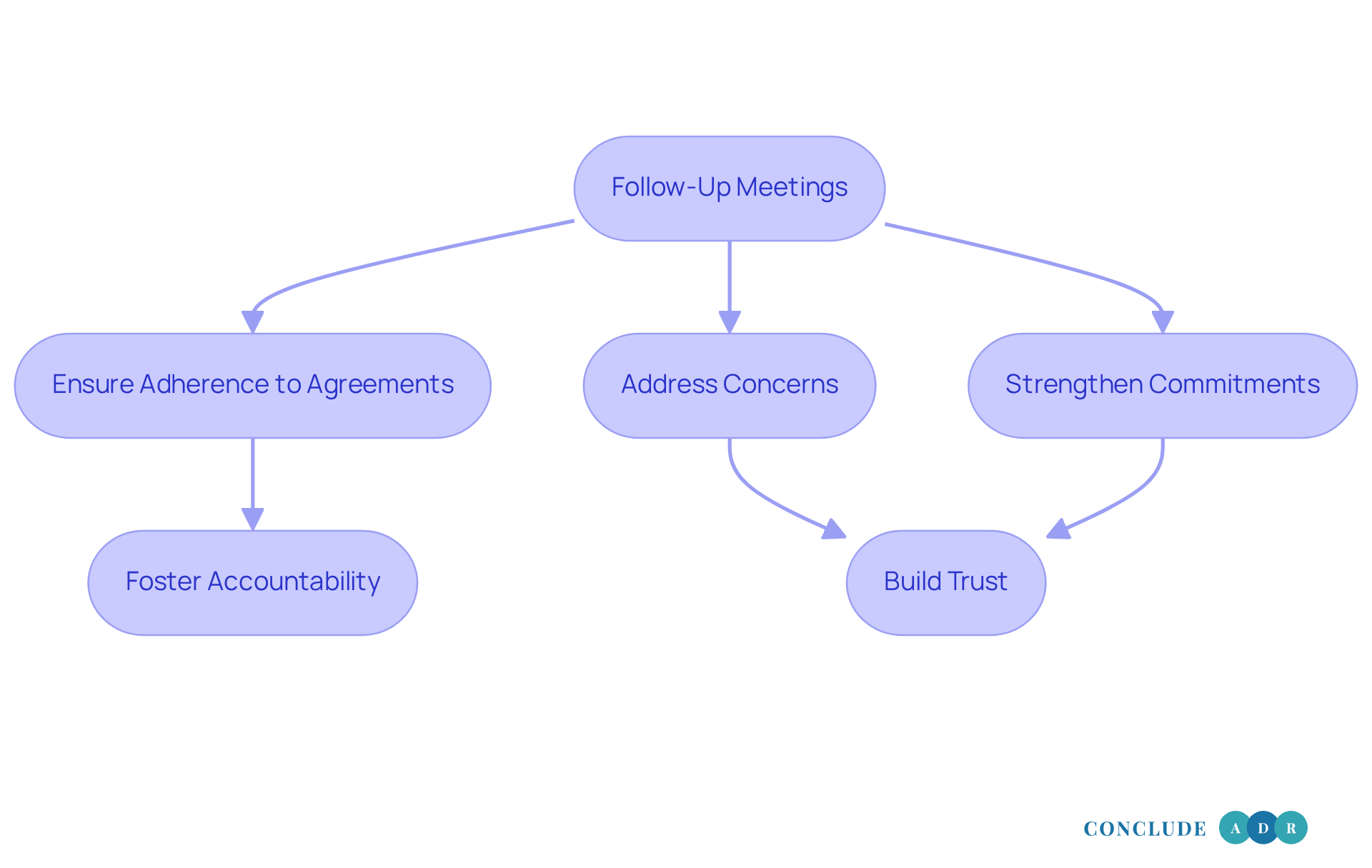 This flowchart shows the steps involved in follow-up meetings after negotiations. Each action leads to important outcomes that help maintain agreements and build a collaborative environment.