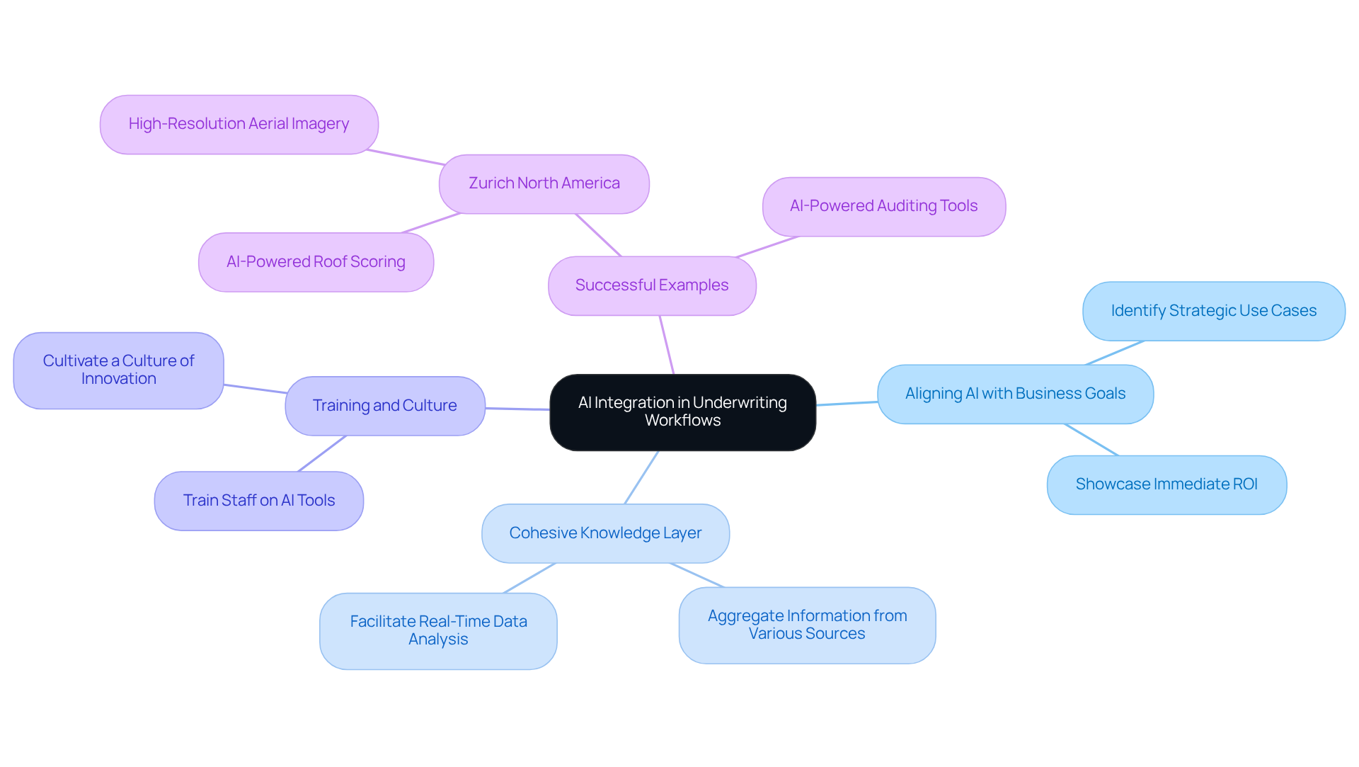 The central node represents the main topic of AI integration. Each branch highlights a key practice, with further details branching out to show specific actions or examples related to that practice.