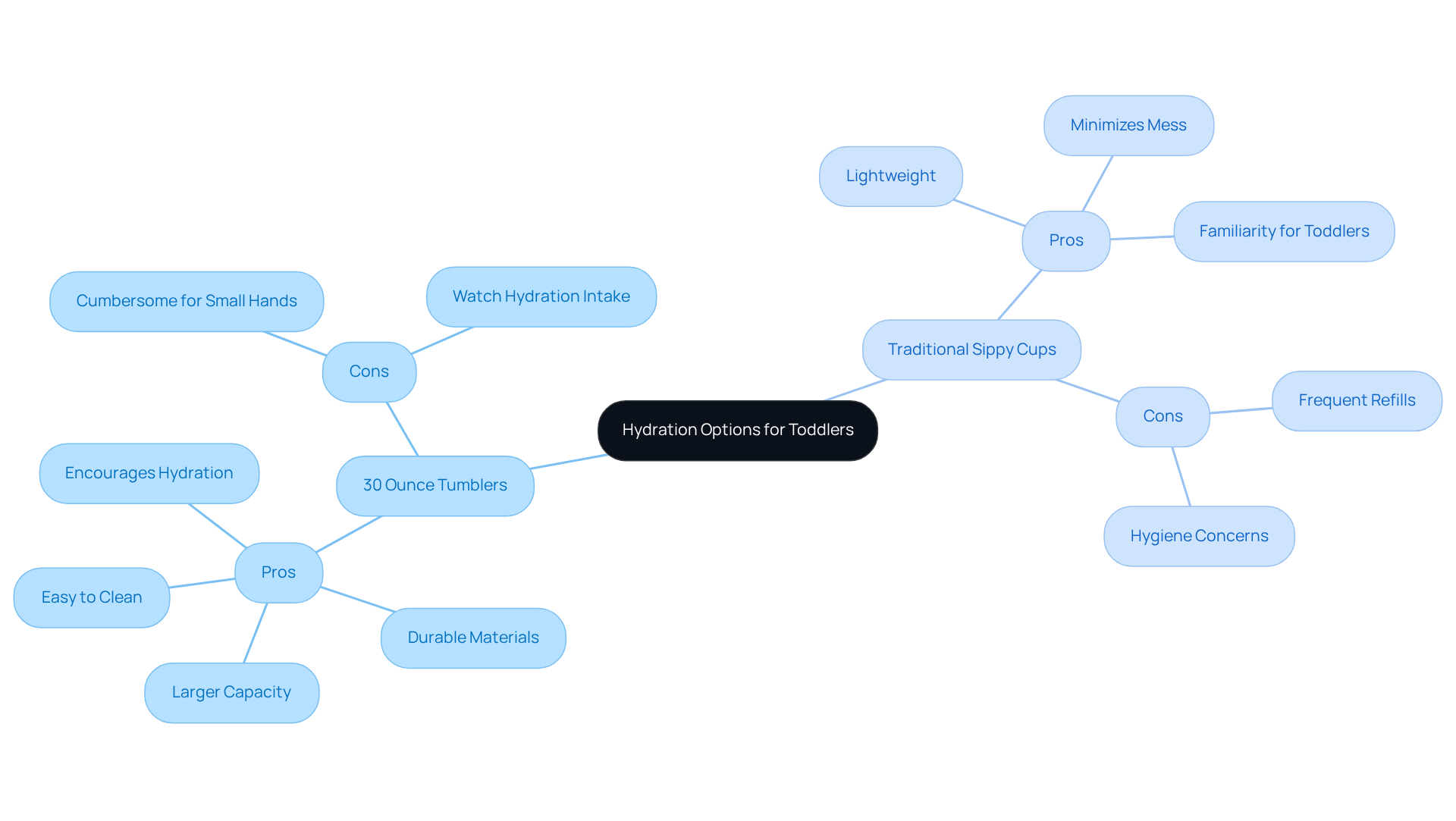This mindmap helps you see the pros and cons of two popular toddler hydration options. The central idea is about keeping toddlers hydrated, with branches showing the benefits and drawbacks of each choice. The more you explore, the clearer it becomes which option might be best for your little one! This mindmap helps you see the pros and cons of two popular toddler hydration options. The central idea is about keeping toddlers hydrated, with branches showing the benefits and drawbacks of each choice. The more you explore, the clearer it becomes which option might be best for your little one!