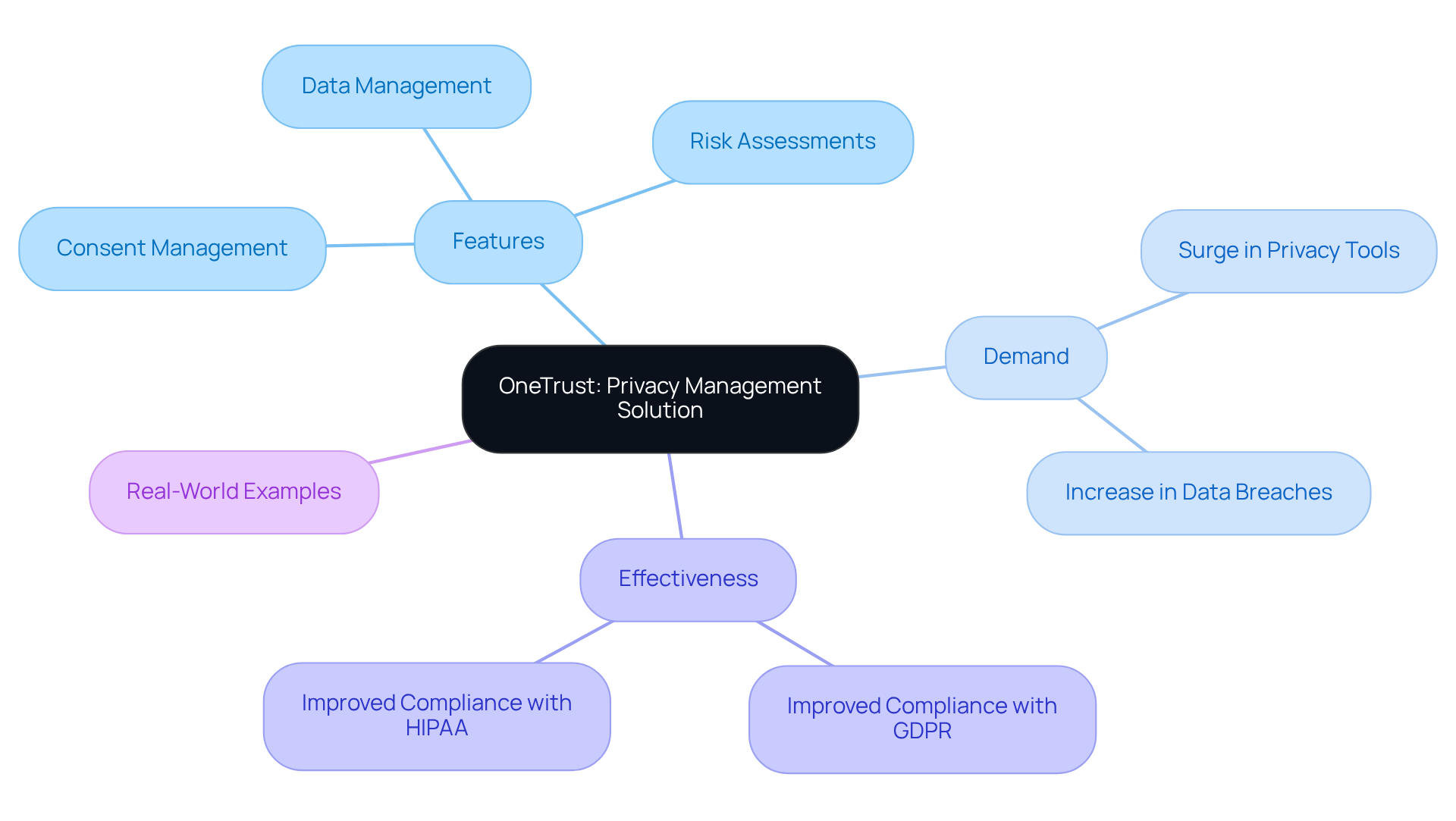 The central node represents OneTrust, while the branches illustrate its features, the growing need for such tools, and its effectiveness in real-world applications. Follow the branches to understand how each aspect contributes to privacy management. The central node represents OneTrust, while the branches illustrate its features, the growing need for such tools, and its effectiveness in real-world applications. Follow the branches to understand how each aspect contributes to privacy management.