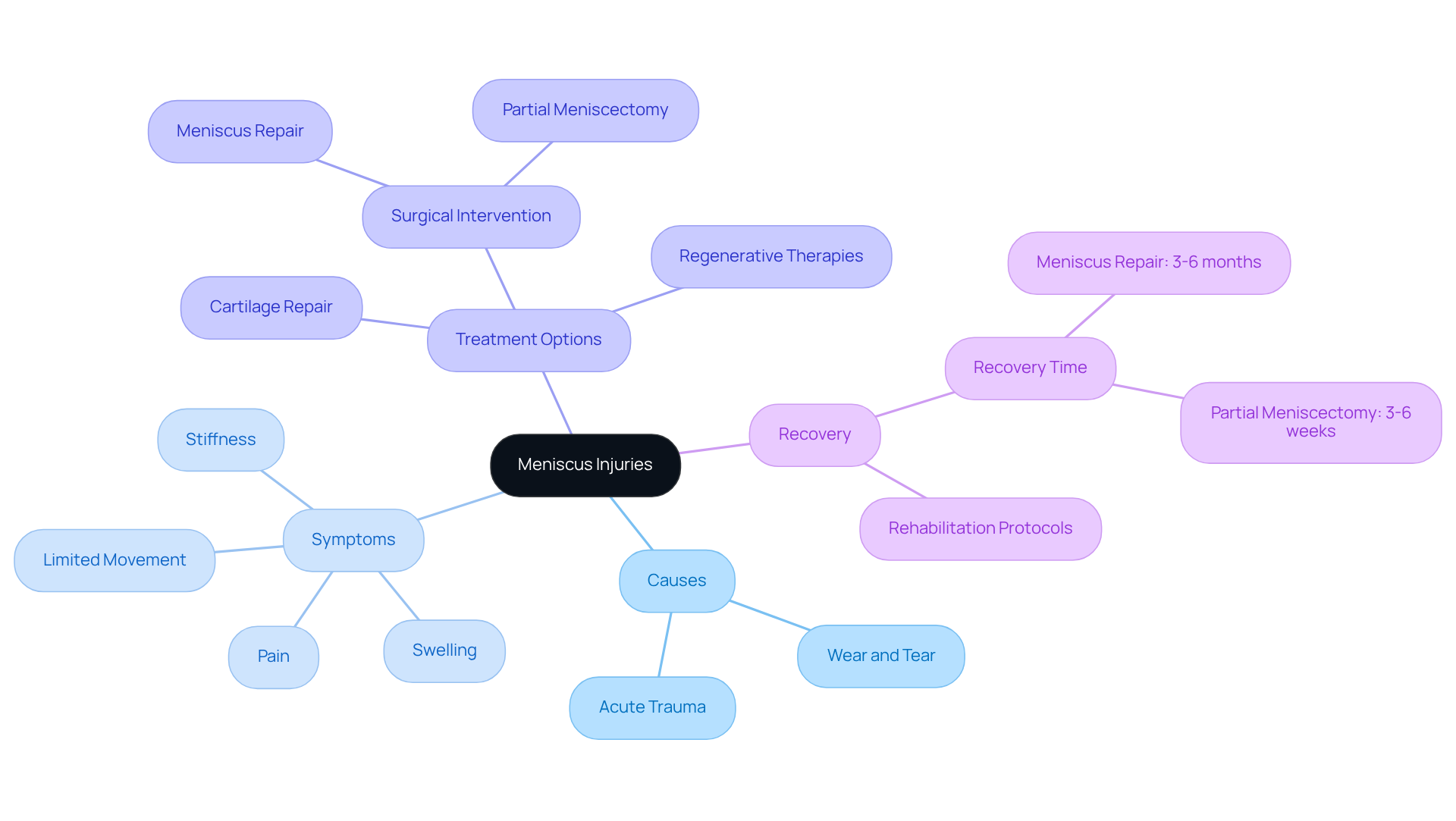 The central node represents meniscus injuries, with branches showing causes, symptoms, treatment options, and recovery. Each branch provides a deeper look into the specific aspects of meniscus injuries, helping you understand the overall picture. The central node represents meniscus injuries, with branches showing causes, symptoms, treatment options, and recovery. Each branch provides a deeper look into the specific aspects of meniscus injuries, helping you understand the overall picture.