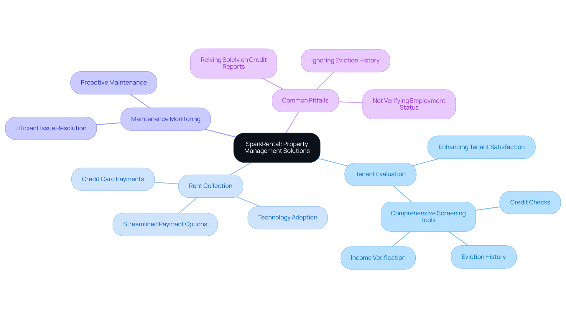 Start at the center with SparkRental, then explore how each branch represents a key aspect of property management. Each sub-branch provides more detail on how these elements work together to improve landlord-tenant relationships and increase rental income.