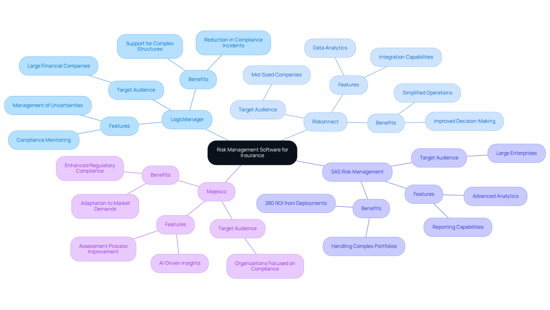 This mindmap illustrates various risk management software solutions and their suitability for different types of insurance companies. Each branch represents a software solution, with further details on its features and target market. Follow the branches to understand how each solution meets specific organizational needs. This mindmap illustrates various risk management software solutions and their suitability for different types of insurance companies. Each branch represents a software solution, with further details on its features and target market. Follow the branches to understand how each solution meets specific organizational needs.