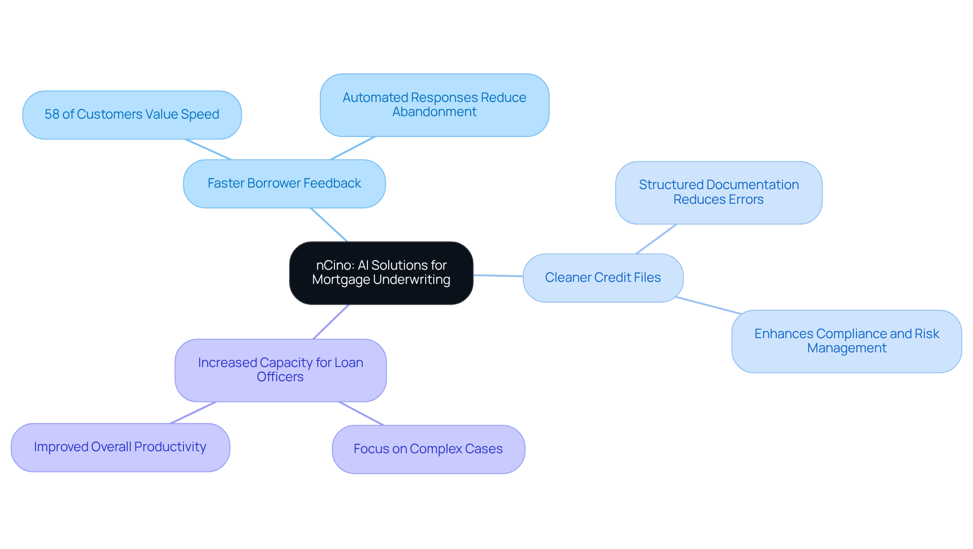 The central node represents nCino's AI solutions, while the branches show the key benefits. Each sub-branch provides additional details, helping you understand how these benefits enhance the underwriting process.