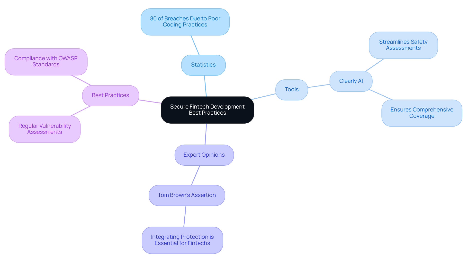 The center represents the main focus on secure coding practices, with branches showing important statistics, recommended tools, expert insights, and best practices to follow. Each branch helps you understand different aspects of enhancing security in fintech.