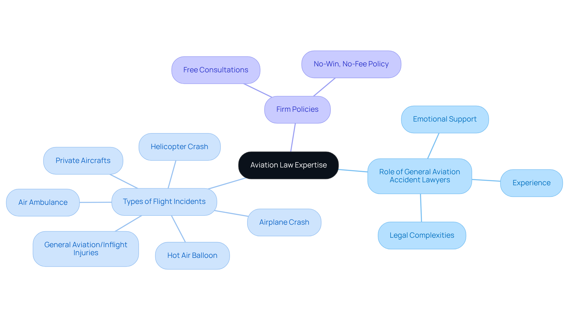 This mindmap starts with the central theme of aviation law expertise and branches out into the roles of lawyers, types of incidents they handle, and the policies of firms like ResQ Legal. Each branch helps you understand how these elements connect and support victims of flight accidents. This mindmap starts with the central theme of aviation law expertise and branches out into the roles of lawyers, types of incidents they handle, and the policies of firms like ResQ Legal. Each branch helps you understand how these elements connect and support victims of flight accidents.