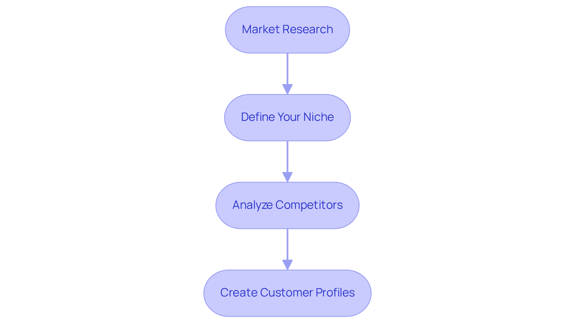 This flowchart outlines the process for identifying your target market. Start with market research, then define your niche, analyze competitors, and finally create customer profiles — follow the arrows to see the logical progression.