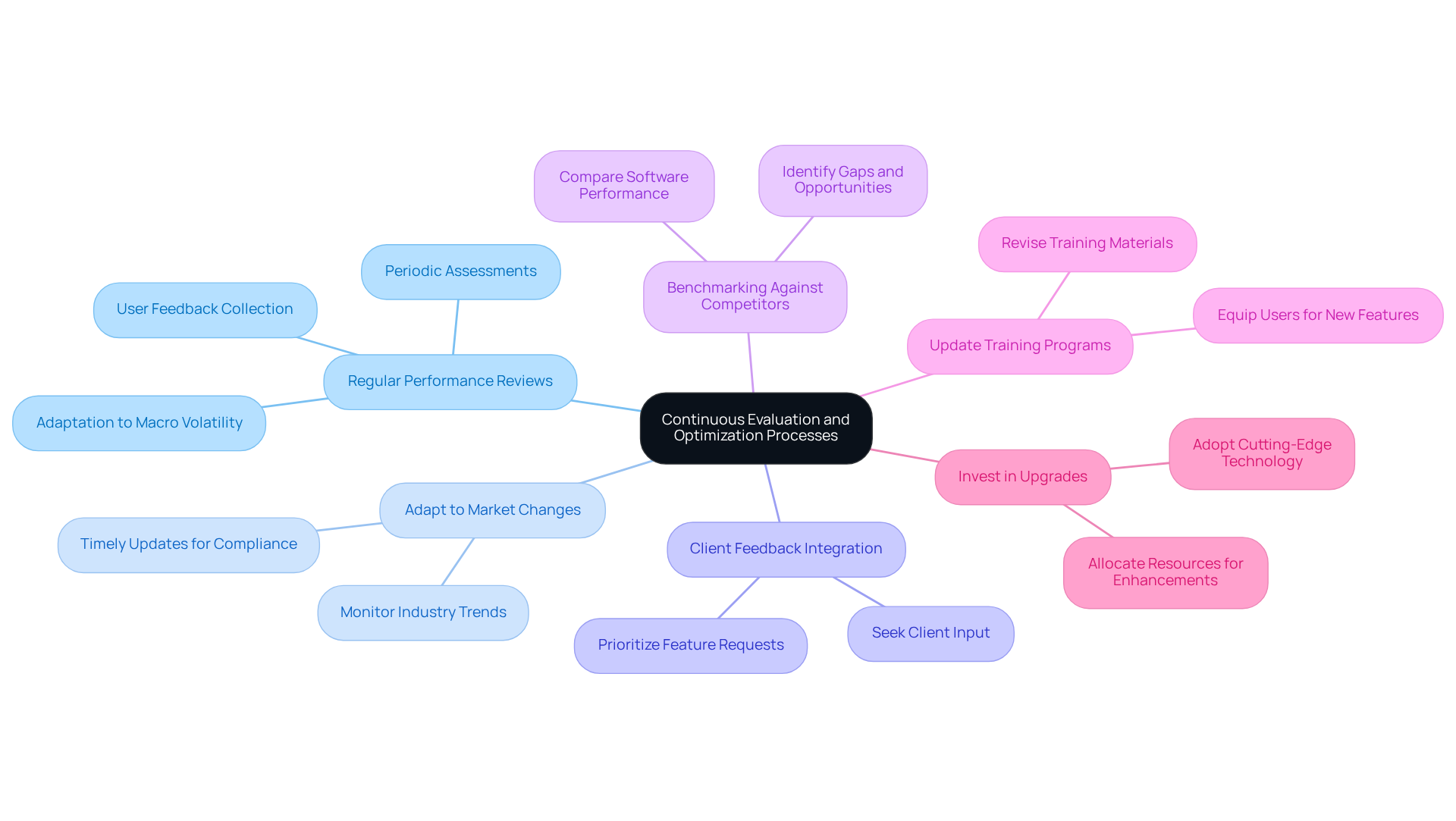 This mindmap starts with the main idea in the center and branches out into various strategies. Each branch represents a different approach hedge funds can take to improve their financial management software. Follow the branches to see how each strategy contributes to the overall goal of continuous improvement.