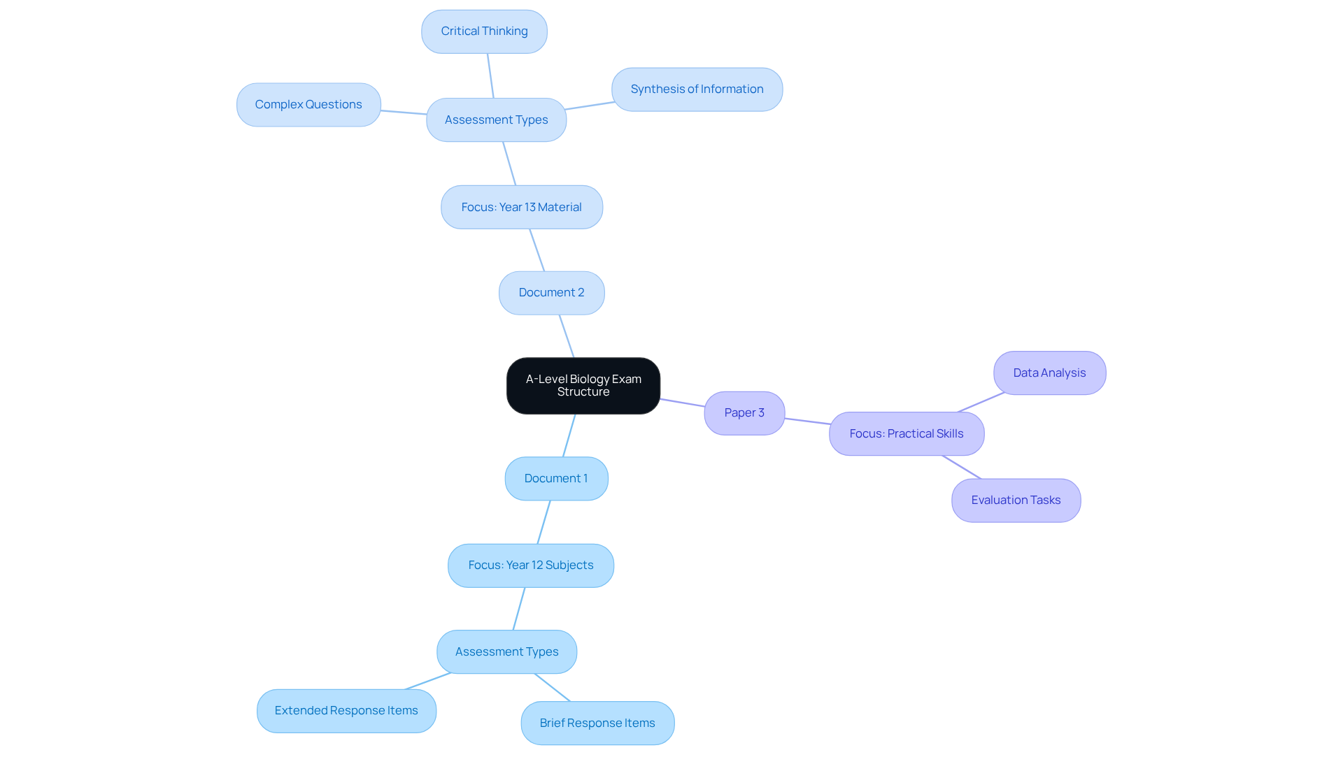 Start at the center with the exam structure, then follow the branches to see each paper's focus and what skills or content it assesses.